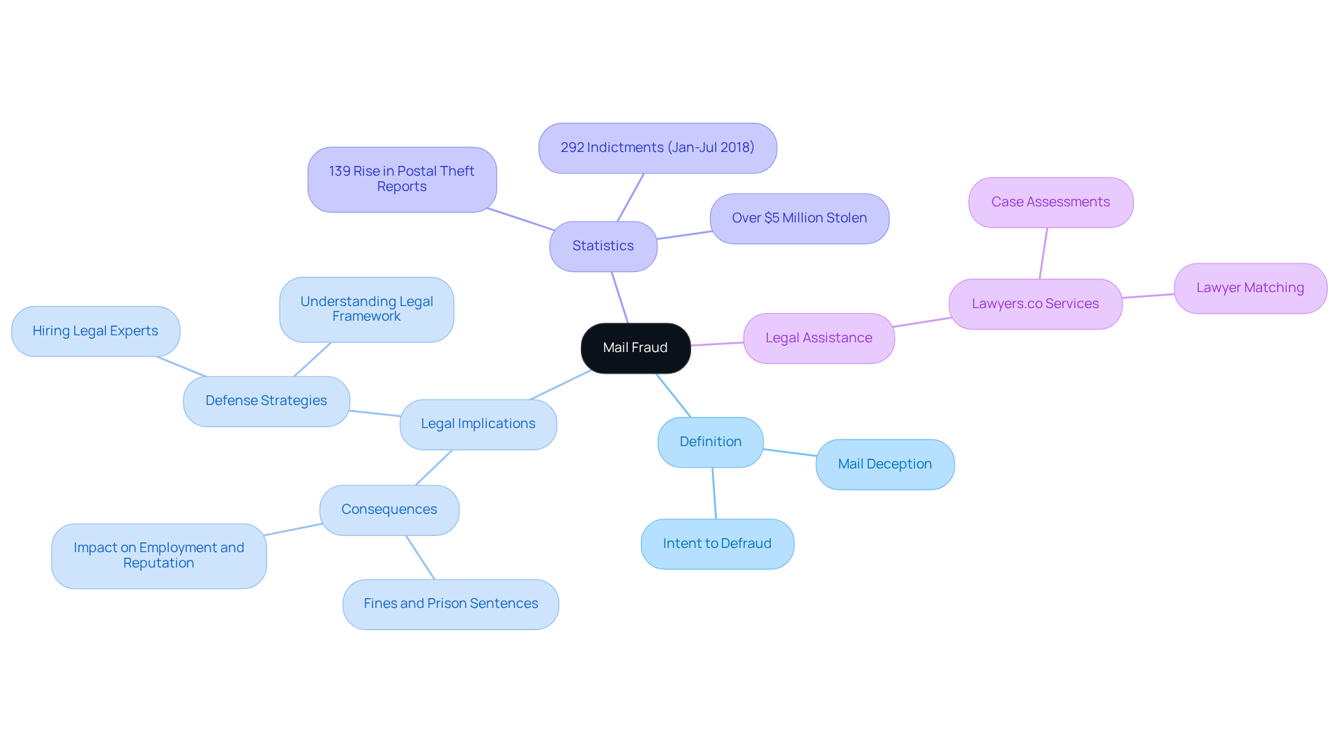The central node represents the main topic of mail fraud, while the branches show related areas of interest. Each branch provides insights into different aspects, helping you understand the broader context and implications of mail fraud.