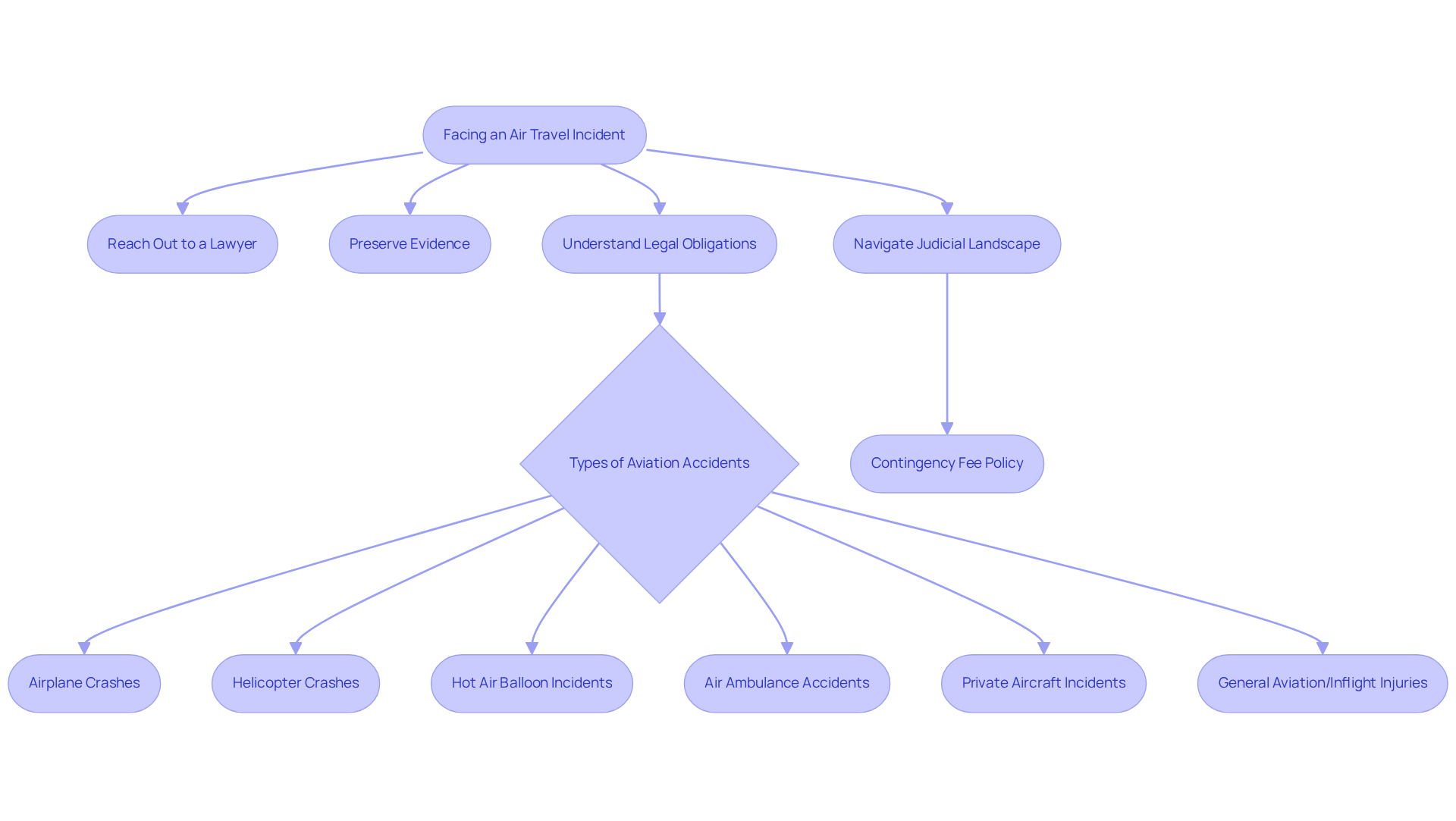 This flowchart guides you through the steps to take after an air travel incident. Start at the top and follow the arrows to see what actions to take, from contacting a lawyer to understanding the types of aviation accidents. Each step is crucial for ensuring you receive the support and compensation you deserve.