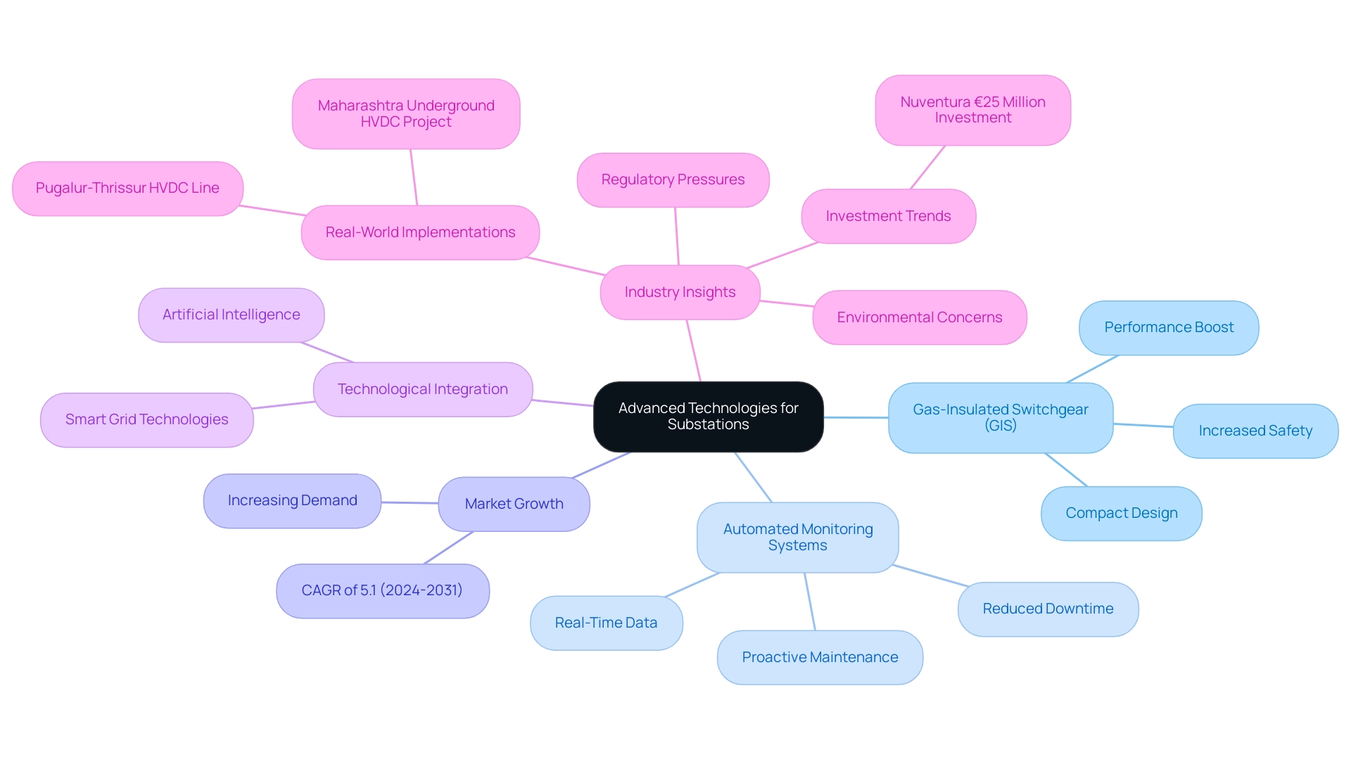 Each branch represents a key technology or insight, with sub-branches elaborating on specific benefits, trends, and real-world implementations.