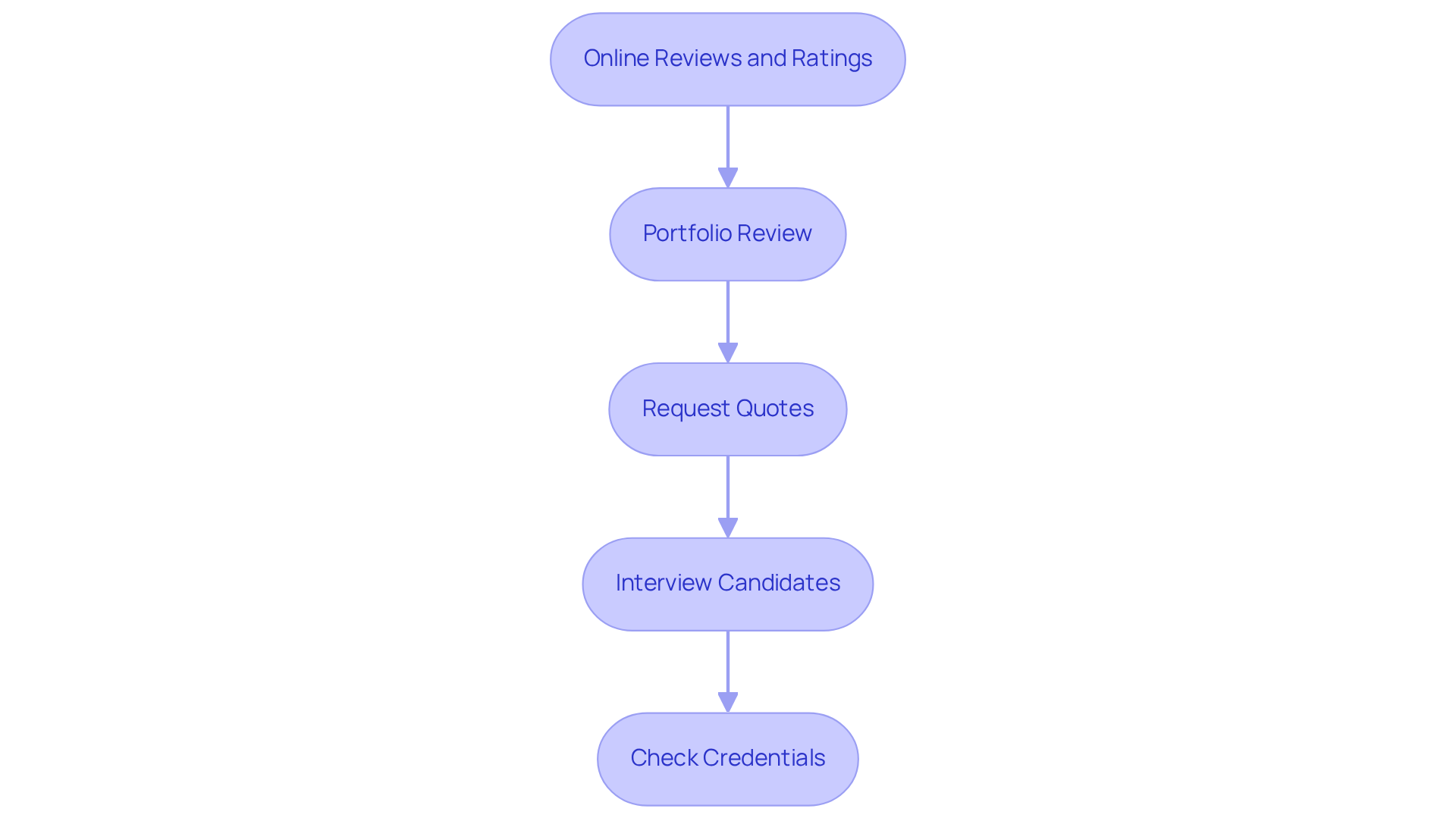 Each box represents a key step in the process of finding and comparing green construction services. Follow the arrows to see how to move from one step to the next, ensuring you cover all the necessary bases for making an informed decision.