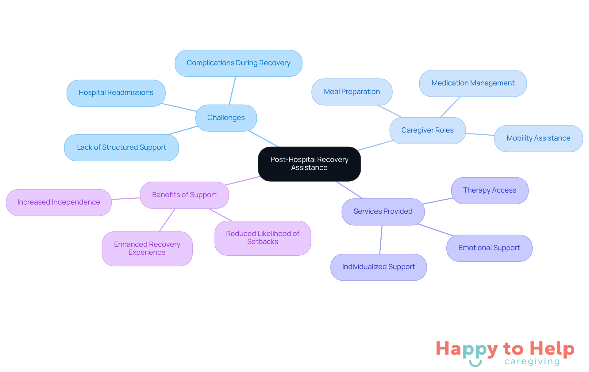The center represents the main theme of recovery assistance, while branches show the challenges faced, the roles of caregivers, the services they provide, and the benefits of structured support.
