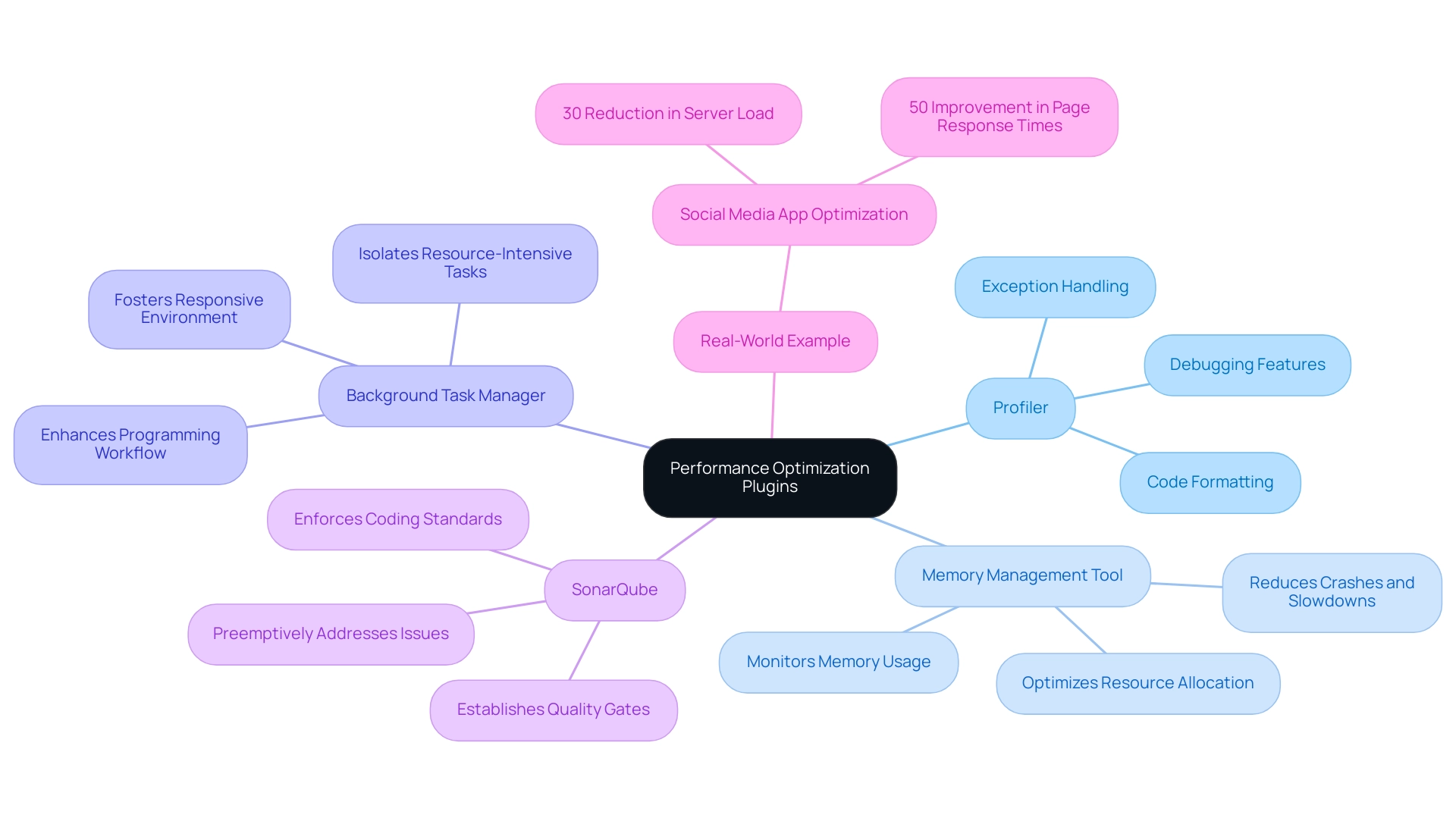 The central node represents the overall theme of performance optimization, with branches for each plugin, detailing their specific functions and benefits.