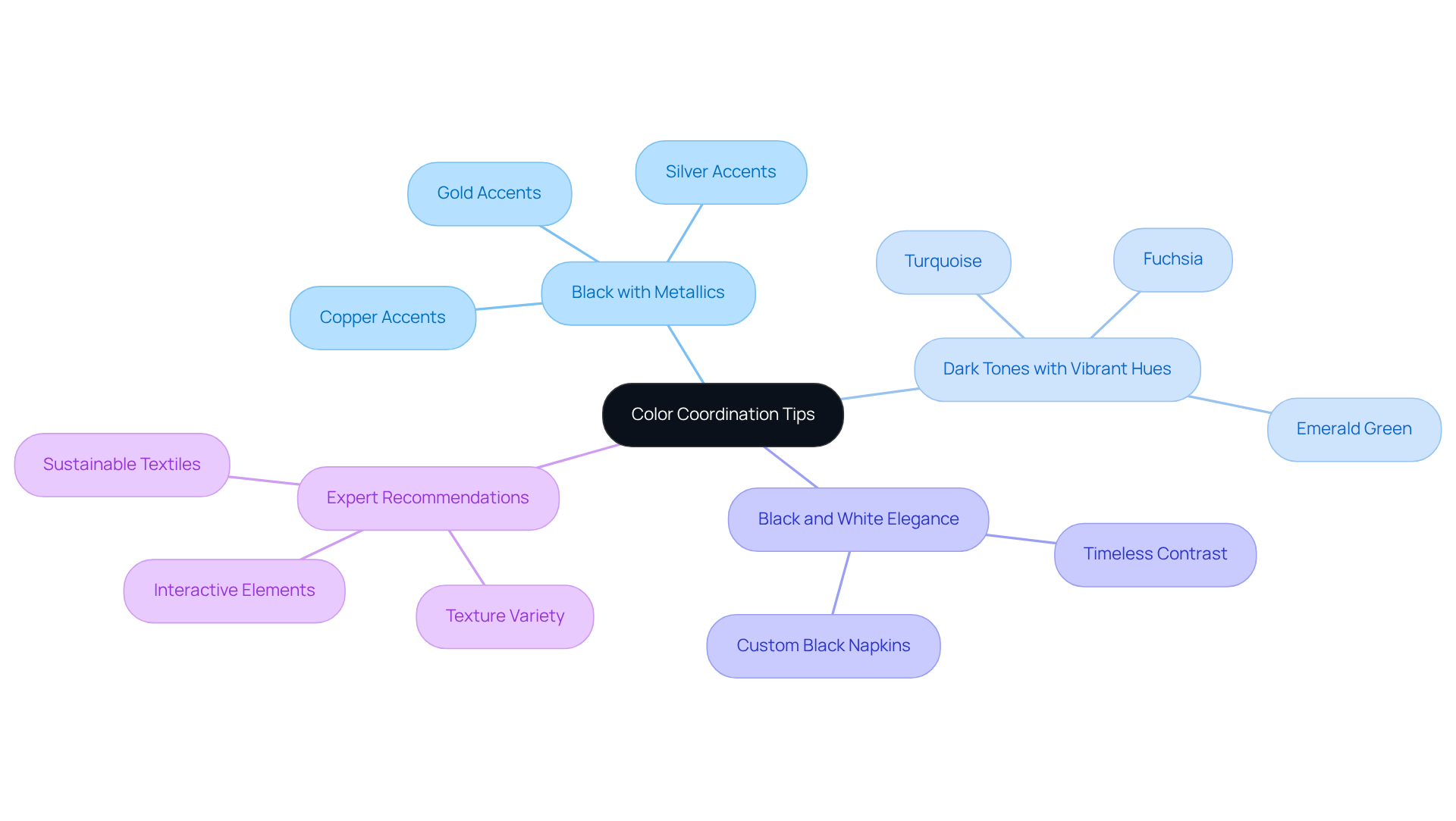 The central idea is color coordination, with branches showing how different combinations can enhance your event's theme. Each color pairing represents a strategy to create a specific ambiance.
