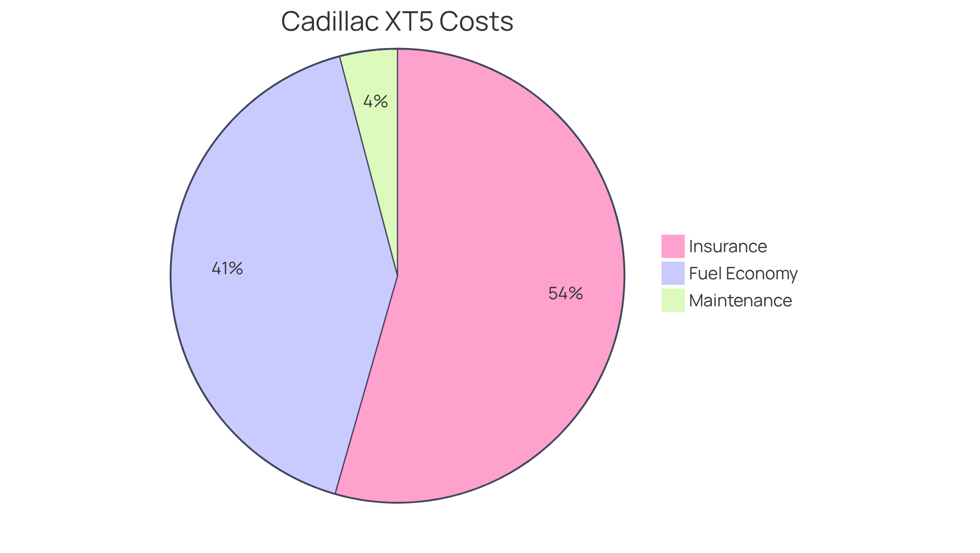 Each slice of the pie shows a different cost factor associated with owning the Cadillac XT5. The larger the slice, the more significant that cost is in relation to the total ownership expenses. Maintenance is crucial for performance, insurance varies by personal factors, and fuel economy impacts overall spending. Each slice of the pie shows a different cost factor associated with owning the Cadillac XT5. The larger the slice, the more significant that cost is in relation to the total ownership expenses. Maintenance is crucial for performance, insurance varies by personal factors, and fuel economy impacts overall spending.
