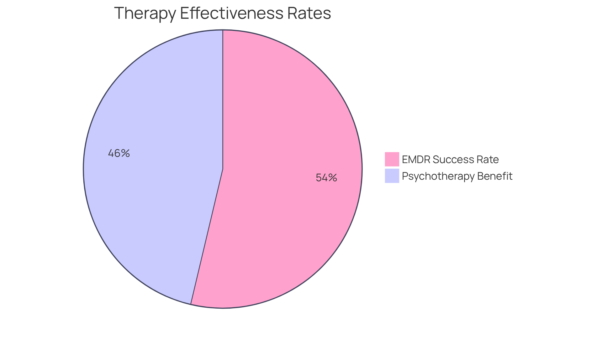 This pie chart shows how many people benefit from therapy. The larger slice represents those who find help through psychotherapy, while the smaller slice shows the high success rate of EMDR therapy for single-trauma victims. The bigger the slice, the more people experienced positive outcomes! This pie chart shows how many people benefit from therapy. The larger slice represents those who find help through psychotherapy, while the smaller slice shows the high success rate of EMDR therapy for single-trauma victims. The bigger the slice, the more people experienced positive outcomes!