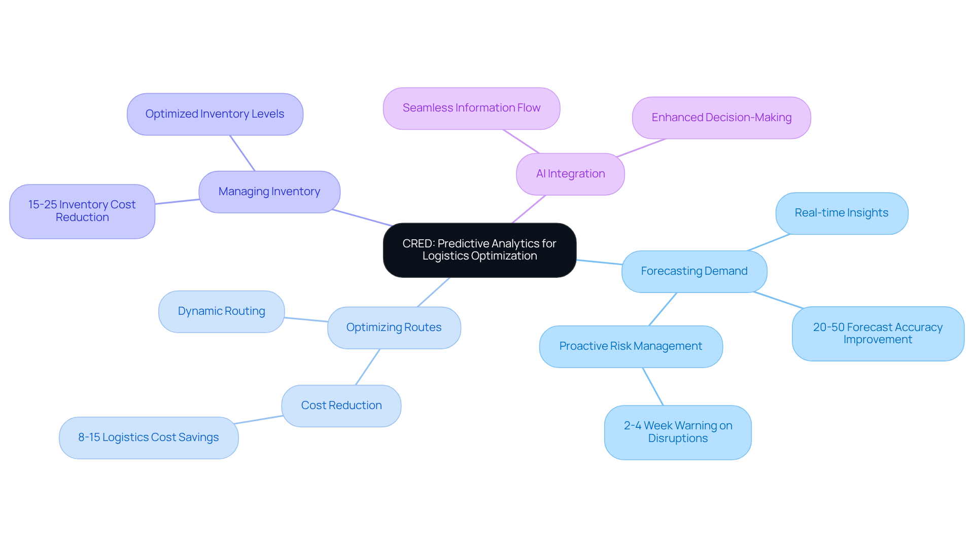 The central node represents CRED's analytics, while the branches show key areas of impact. Each sub-branch highlights specific benefits, illustrating how CRED transforms logistics operations. The central node represents CRED's analytics, while the branches show key areas of impact. Each sub-branch highlights specific benefits, illustrating how CRED transforms logistics operations.