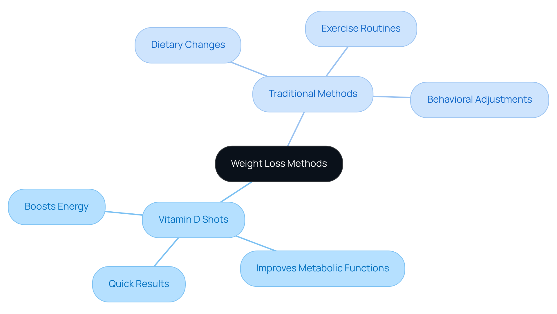 The central node represents the overall topic of weight loss methods. The branches show two main approaches: vitamin D shots and traditional methods, with their respective benefits and components. Follow the branches to see how each method contributes to weight management.