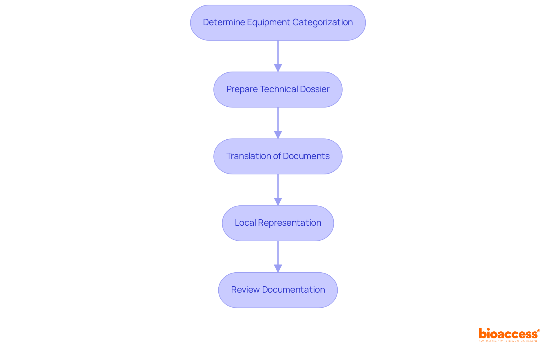 Each box represents a step in the process of getting ANMAT clearance. Follow the arrows to see how each step leads to the next, ensuring you complete all necessary actions for a successful submission.