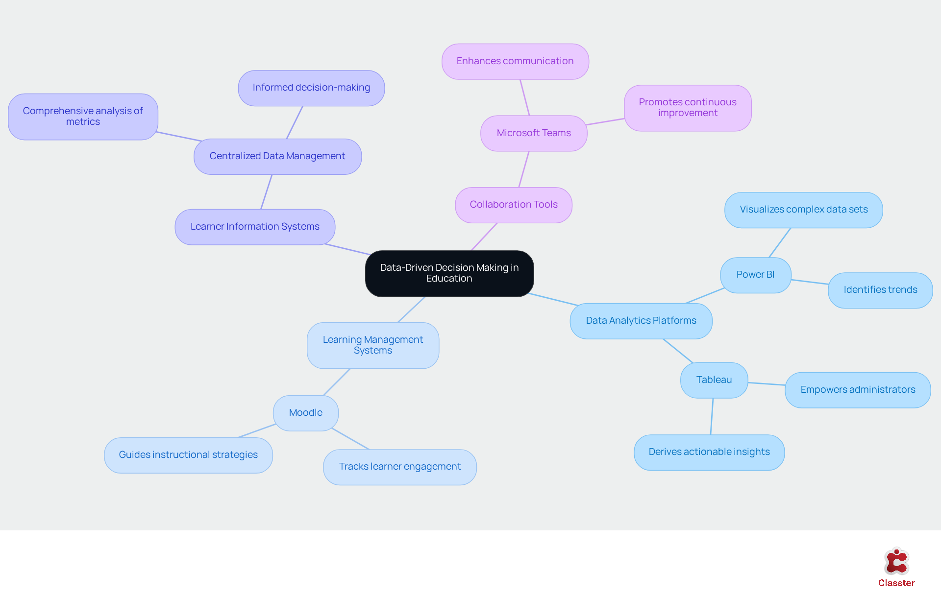 The central node represents the main theme, while the branches show different categories of tools. Each sub-branch highlights specific tools and their contributions to enhancing decision-making in education. The central node represents the main theme, while the branches show different categories of tools. Each sub-branch highlights specific tools and their contributions to enhancing decision-making in education.