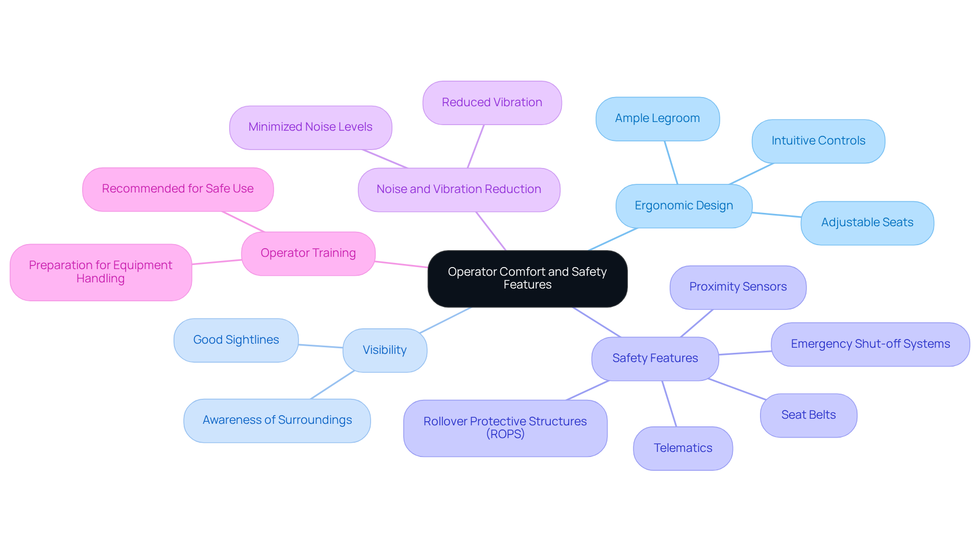 This mindmap starts with the main focus on operator comfort and safety, branching out into specific features to consider when selecting a compact machine. Each branch represents a key area, and the sub-branches provide more details about what to look for in that category.