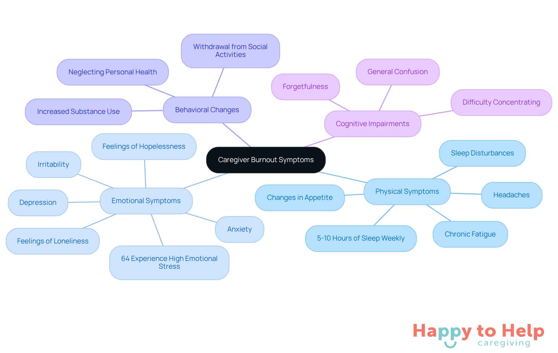 The central node represents caregiver burnout, with branches showing different types of symptoms. Each branch lists specific signs or statistics, helping caregivers identify their own experiences and understand the importance of seeking help.