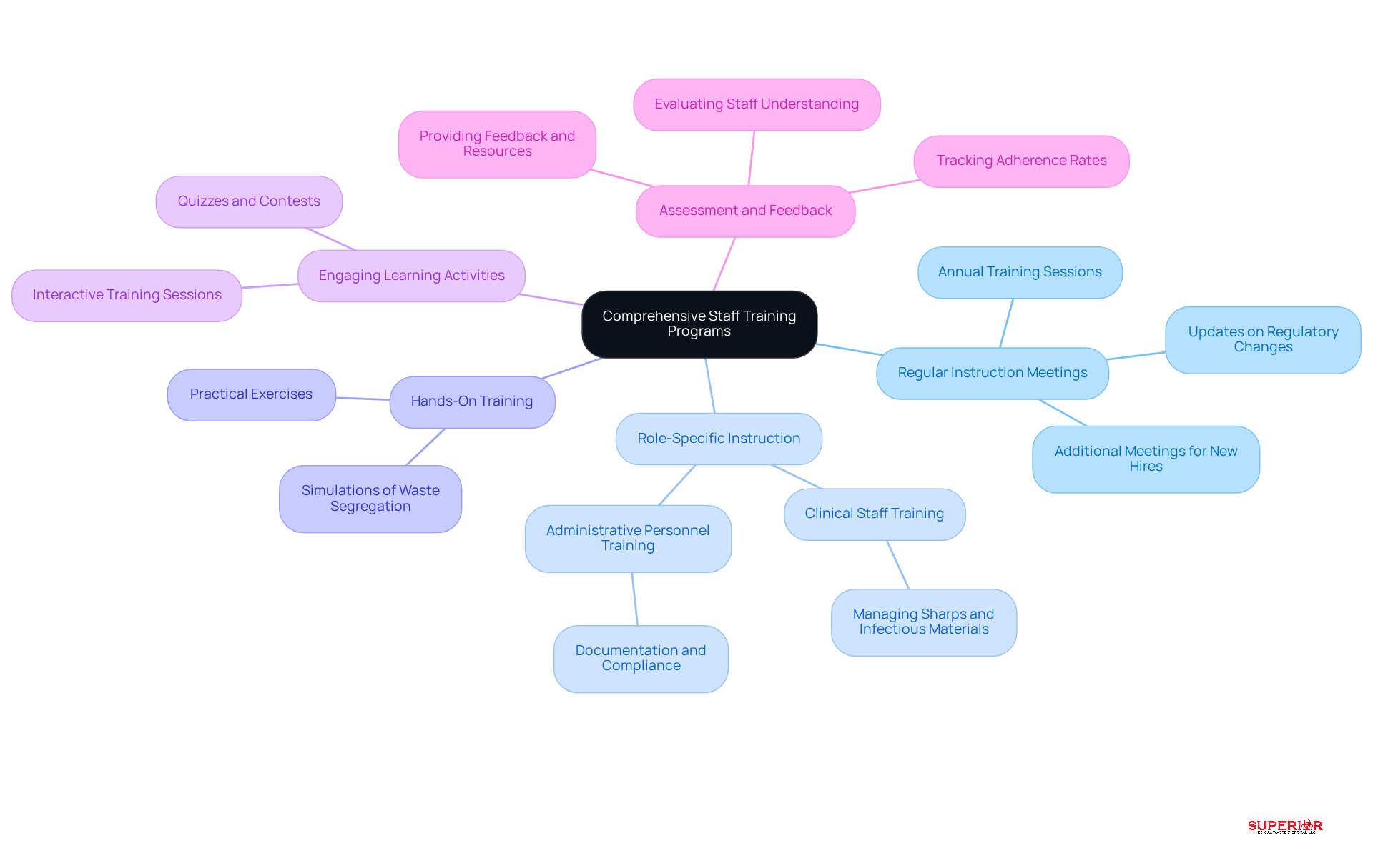 The central node represents the main training program, while the branches show the key components that make up the program. Each branch can be explored to understand specific strategies and practices that enhance staff training.