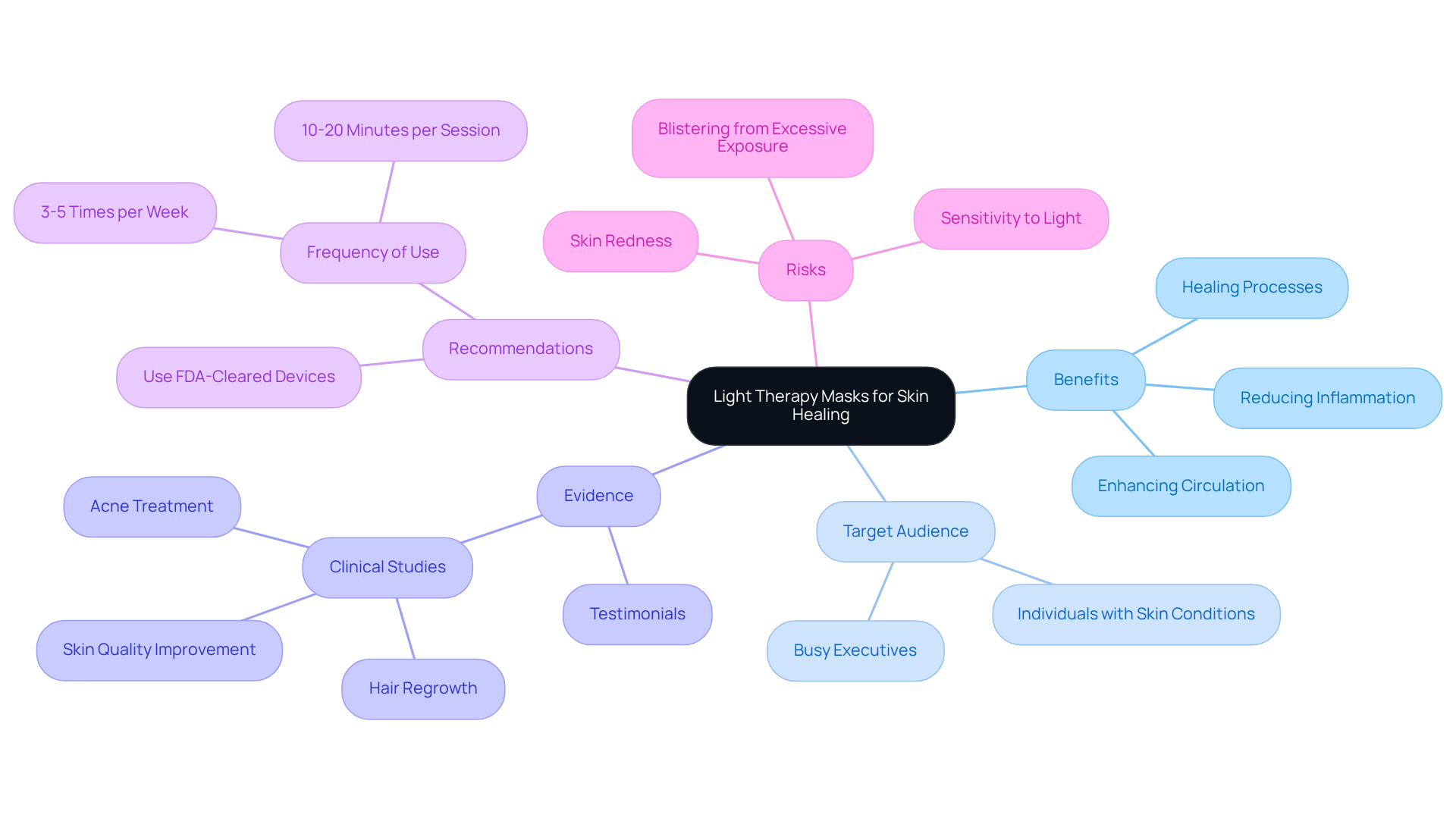 The center represents the main topic. Each branch represents different aspects of how light therapy masks help with skin recovery. Explore each branch to discover specific benefits, supporting evidence, and necessary precautions.