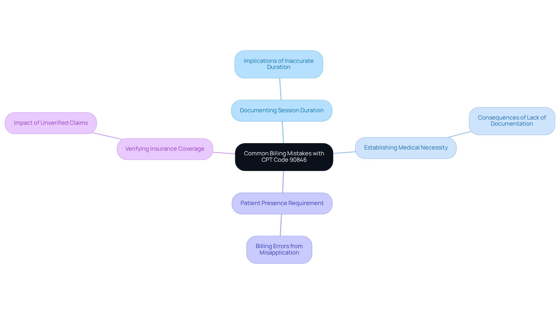 The central node represents the main topic, while the branches show specific mistakes to avoid. Each color-coded branch helps you quickly identify different areas of concern in billing practices.