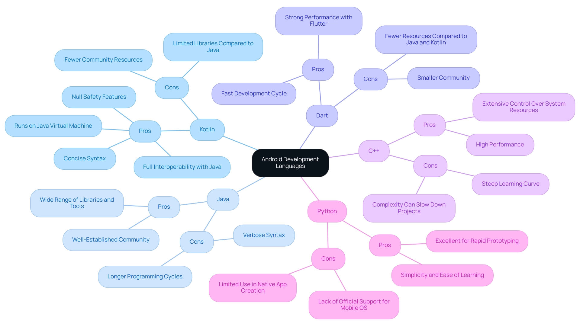 Color-coded branches represent different programming languages, with each branch containing pros and cons as bullet points.