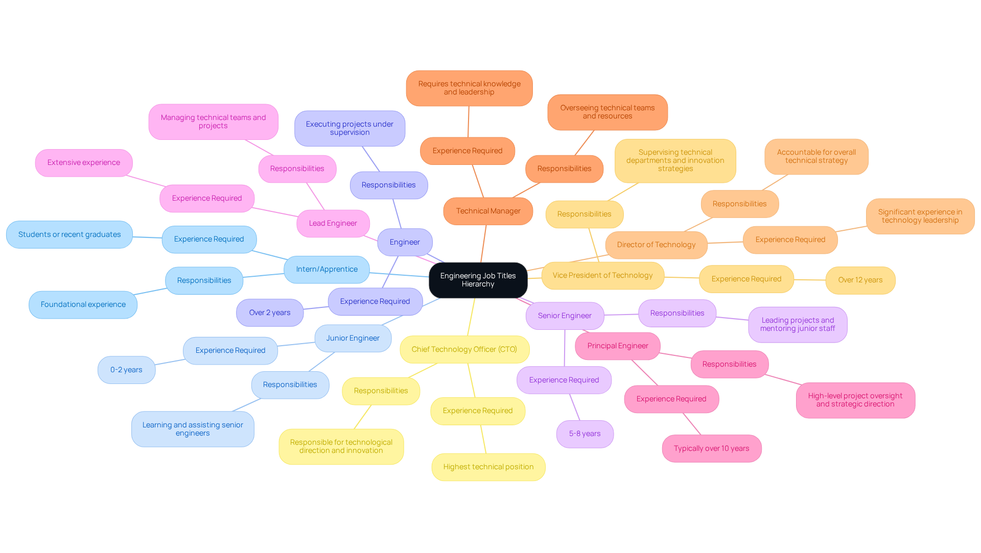 Master the Engineering Job Titles Hierarchy for Effective Recruitment ...