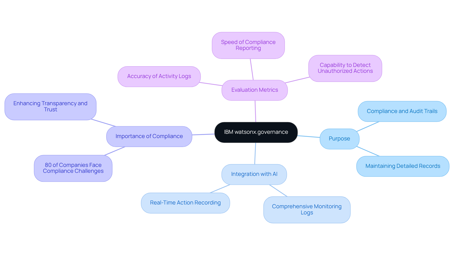 The central node represents the IBM watsonx.governance solution. Each branch shows a different aspect of the solution, from its purpose to how it integrates with AI and the metrics used to evaluate its effectiveness.