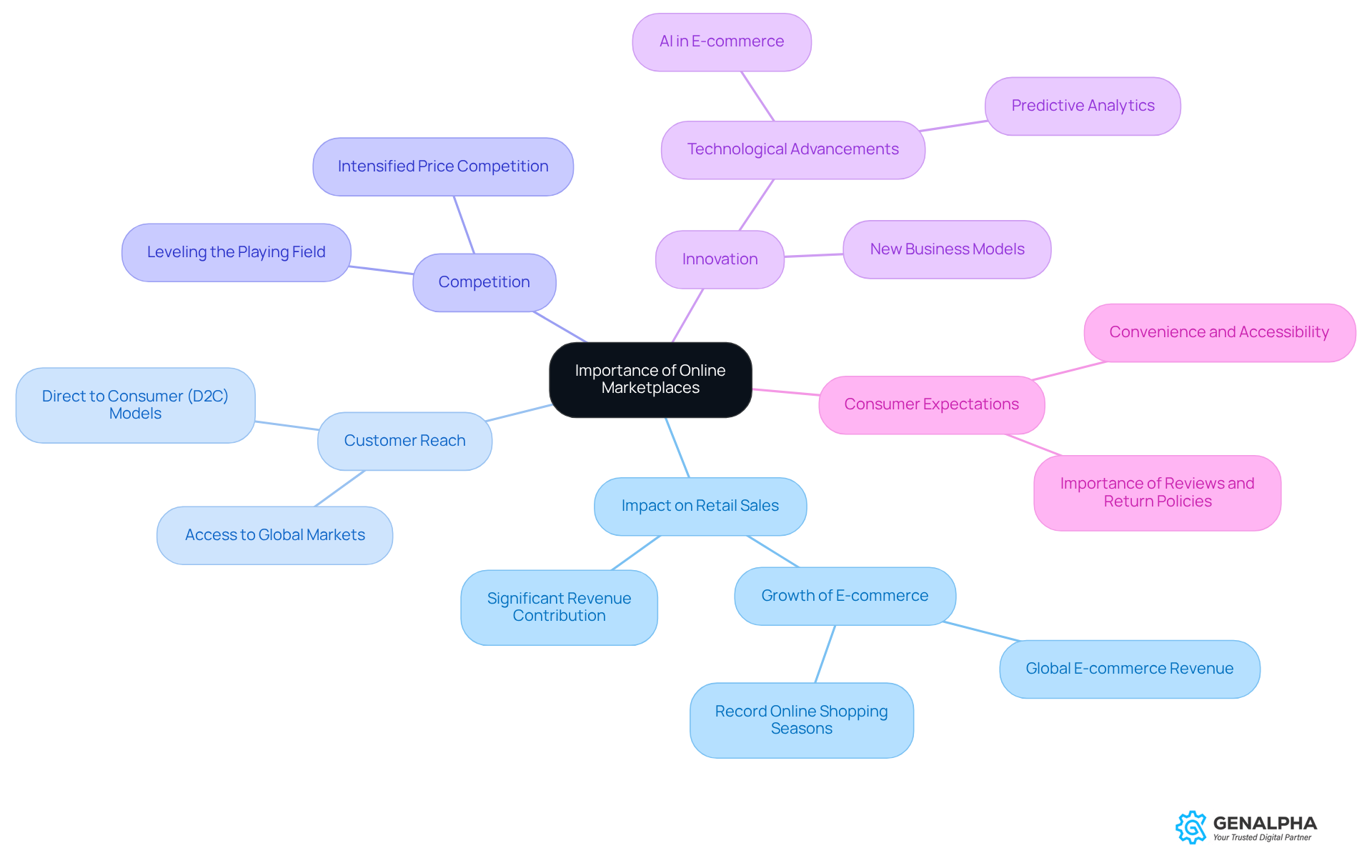 The center represents the main idea, while the branches show different aspects of how online marketplaces influence our economy and shopping habits. Follow the branches to explore each topic!