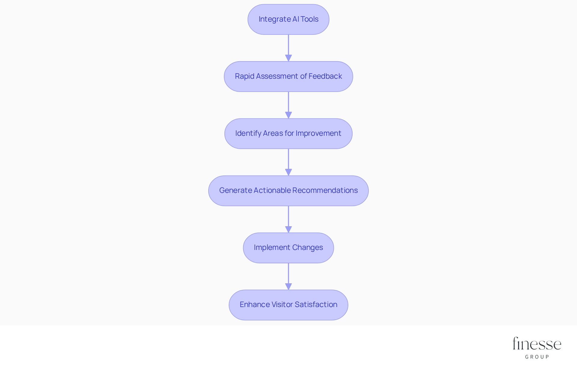 This flowchart outlines the steps taken by luxury accommodations using AI tools to manage guest feedback, showing how each step contributes to improved visitor experiences and reputation enhancement. This flowchart outlines the steps taken by luxury accommodations using AI tools to manage guest feedback, showing how each step contributes to improved visitor experiences and reputation enhancement.