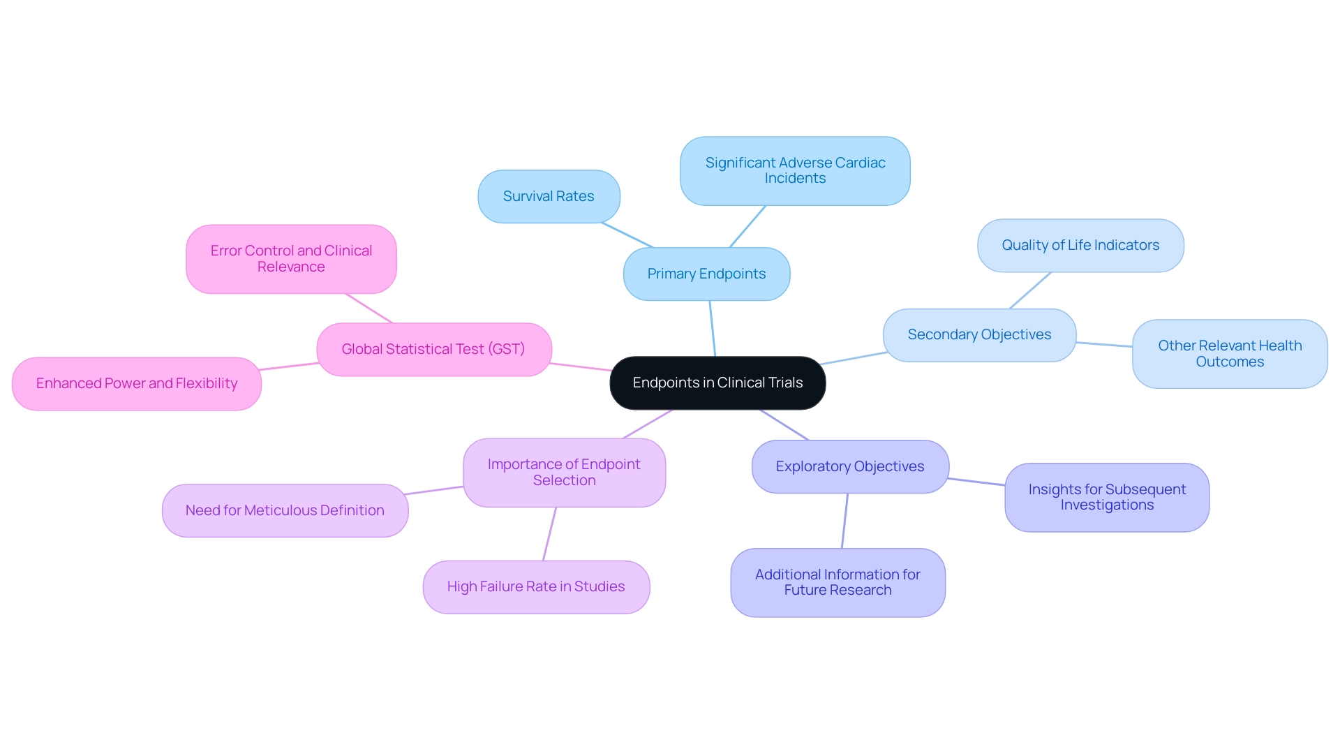 Choosing Endpoints for Medical Device Trials: A Step-by-Step Guide