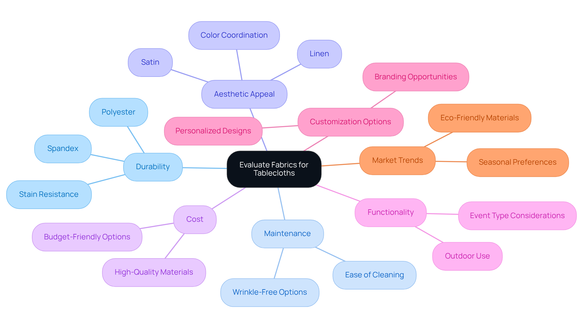 The central node represents the main topic of fabric evaluation, while each branch highlights a specific criterion. Sub-branches provide additional details, helping you understand what to consider for each aspect. The central node represents the main topic of fabric evaluation, while each branch highlights a specific criterion. Sub-branches provide additional details, helping you understand what to consider for each aspect.