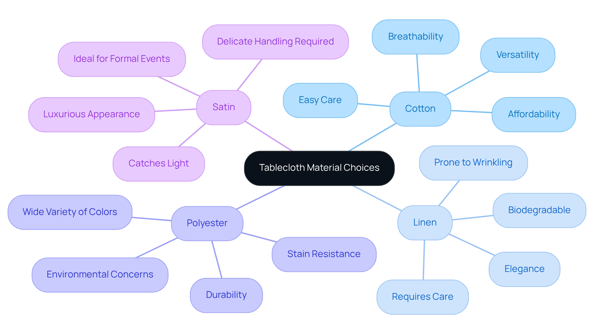 The central node represents the overall theme of tablecloth materials. Each branch shows a different fabric type, with sub-branches explaining their unique qualities and best uses. This helps you quickly compare options and make an informed choice.