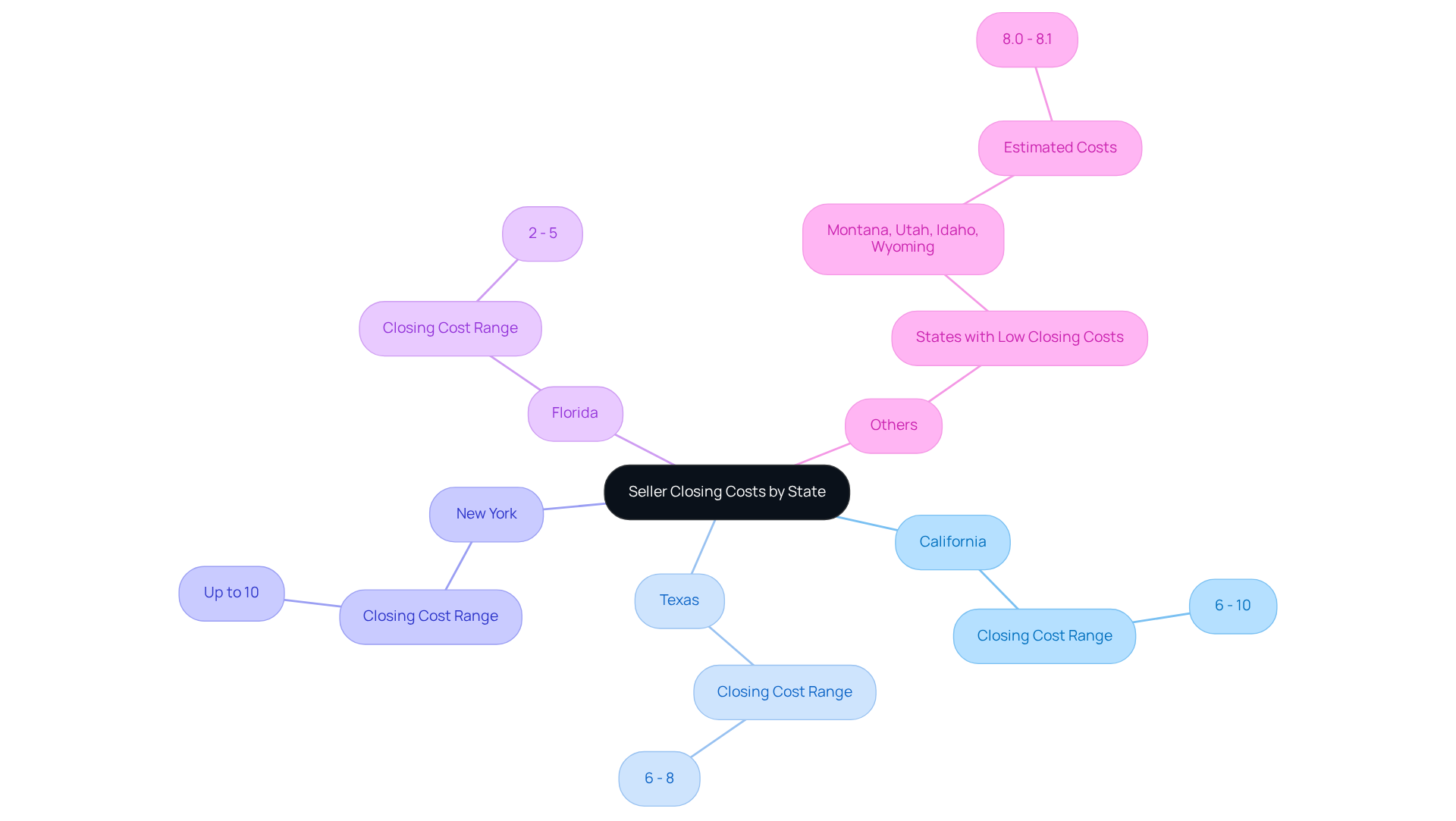 This mindmap shows how seller closing costs differ across various states. Each branch represents a state, and the sub-branches indicate the percentage range of closing costs. The colors help distinguish between states, making it easier to compare costs at a glance.