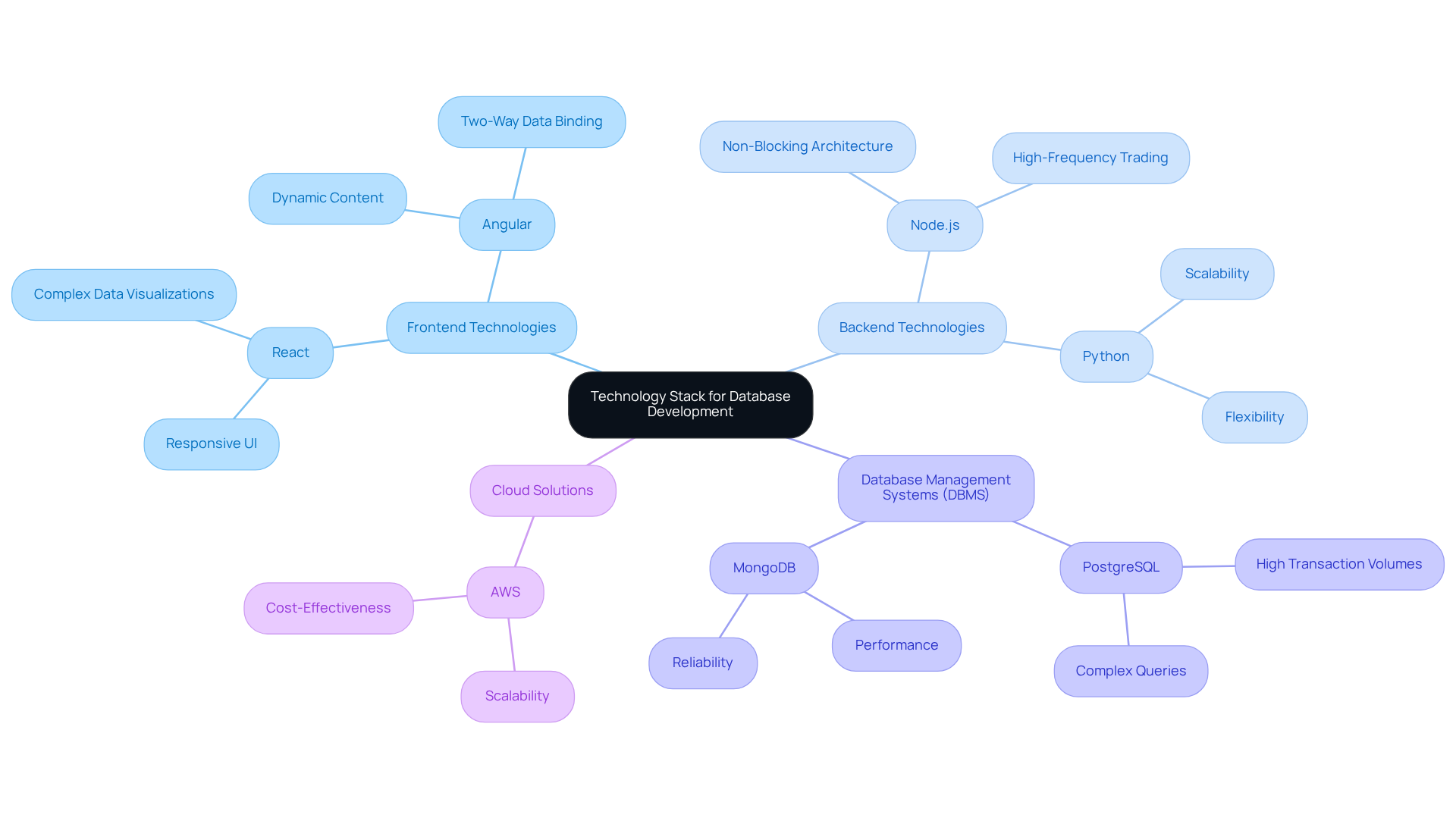 The central node represents the overall technology stack, while the branches show different categories of technologies. Each sub-branch lists specific tools and their advantages, helping you understand how they fit into the overall strategy.