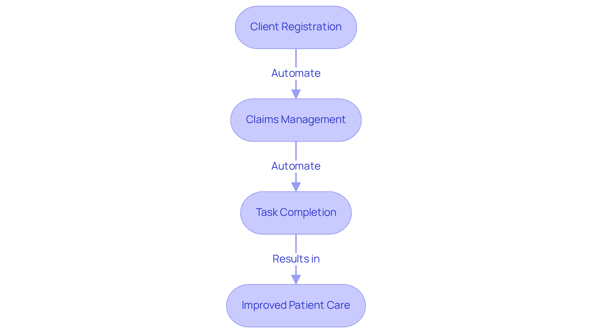 Each box represents a task in the workflow. Follow the arrows to see how automating these tasks leads to better patient care.
