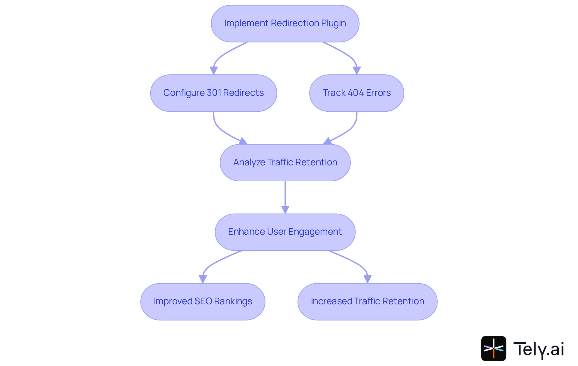 Follow the steps in this flowchart to understand how to effectively manage redirects using the Redirection plugin, leading to better SEO performance and user engagement.
