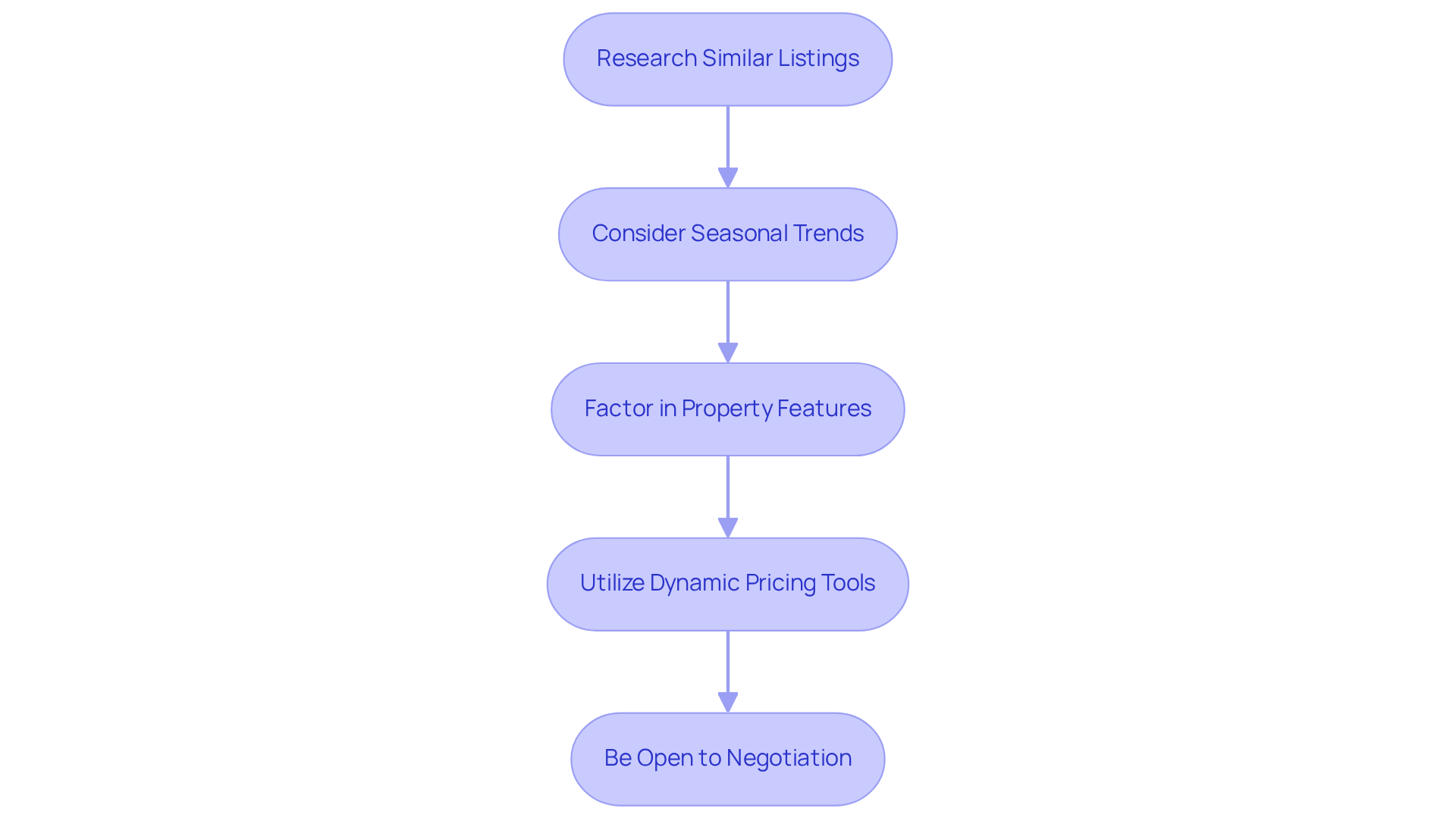 Each box represents a step in the process of setting rental prices. Follow the arrows to see how each step leads to the next, guiding you through the pricing strategy.