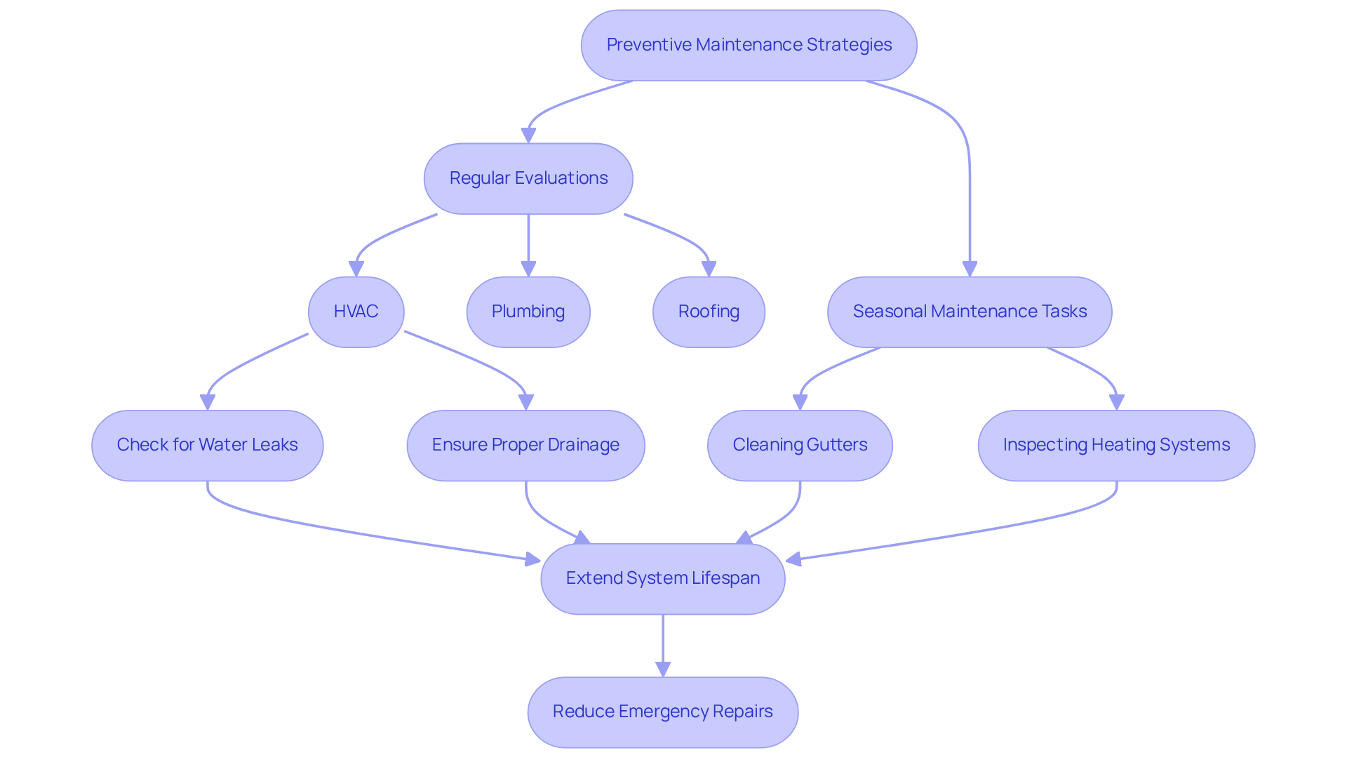 This flowchart outlines the steps property managers can take for preventive maintenance. Each box represents a task or evaluation that contributes to maintaining the property and ensuring resident satisfaction. Follow the arrows to see how these tasks connect to the overall goal of effective property management. This flowchart outlines the steps property managers can take for preventive maintenance. Each box represents a task or evaluation that contributes to maintaining the property and ensuring resident satisfaction. Follow the arrows to see how these tasks connect to the overall goal of effective property management.