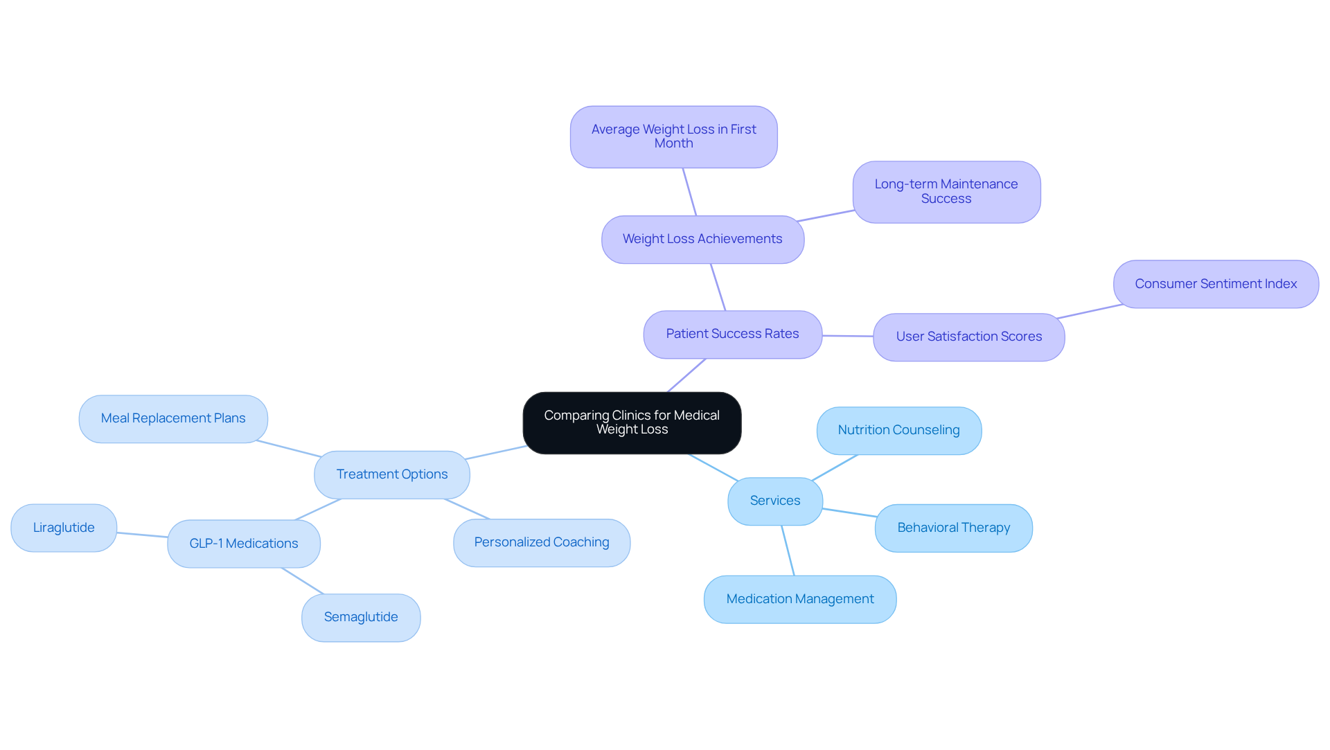 This mindmap helps you visualize the different aspects to consider when comparing clinics. Start at the center with the main topic, then follow the branches to see what services, treatment options, and success rates each clinic offers. It's a great way to organize your thoughts and make informed decisions!