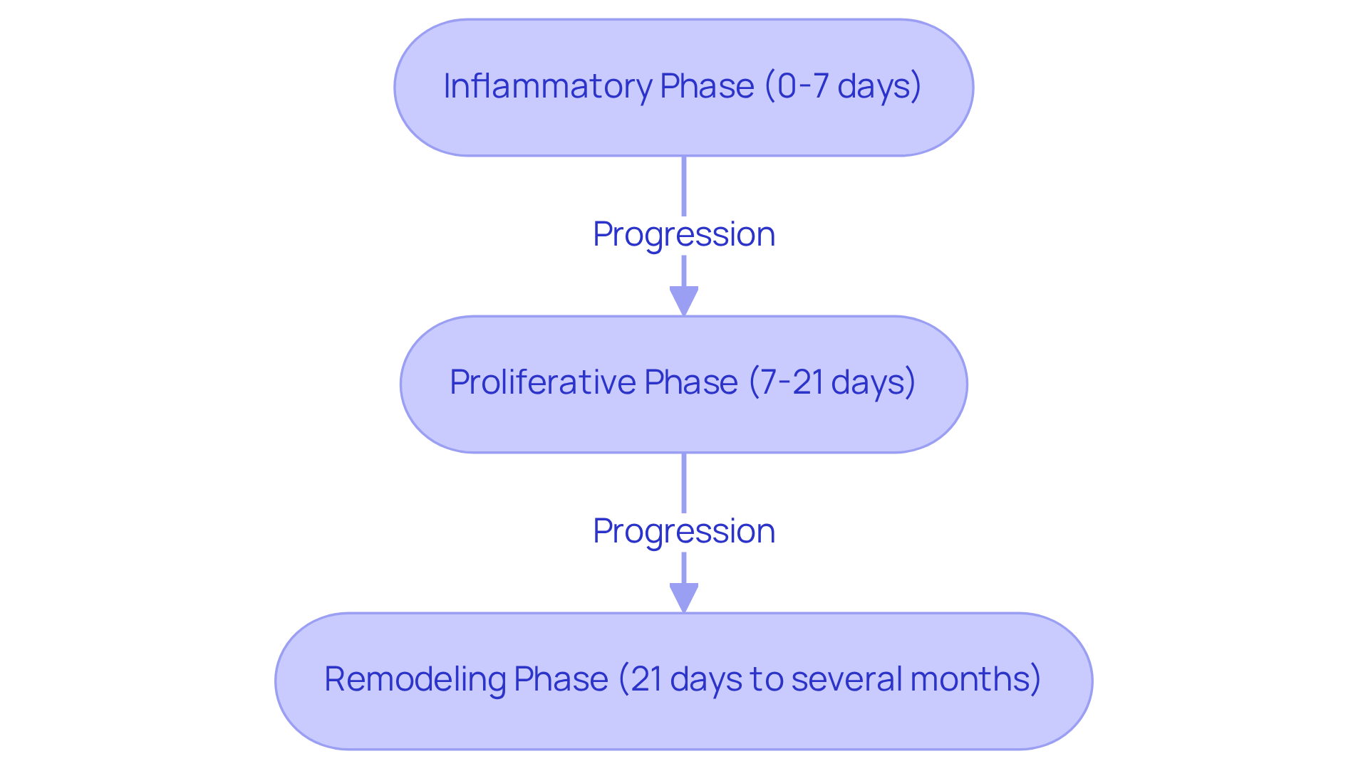 Each box represents a phase in the healing process of tendons. Follow the arrows to see how healing progresses from inflammation to repair and finally to remodeling. Each box represents a phase in the healing process of tendons. Follow the arrows to see how healing progresses from inflammation to repair and finally to remodeling.