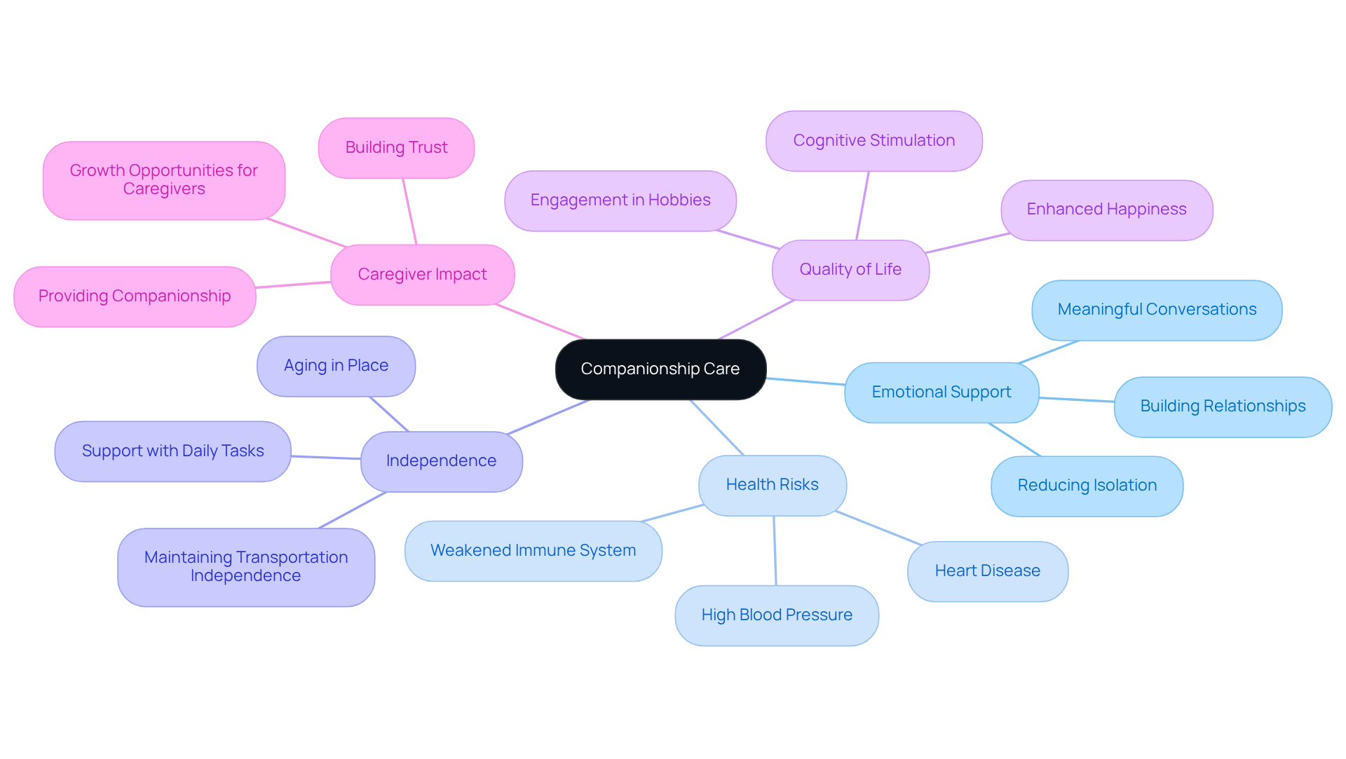 At the center is companionship care, which branches out to show how it helps tackle loneliness. Each branch details important aspects that contribute to overall well-being, making it easy to see the benefits of dedicated support.