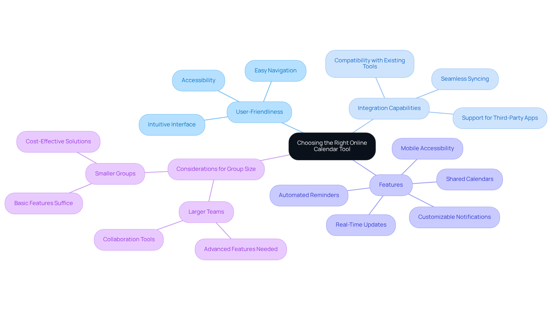 The central node represents the main topic, while the branches show important factors to consider when choosing a calendar tool. Each sub-branch provides more detail on specific features or considerations, helping you understand how to make the best choice for your organization.