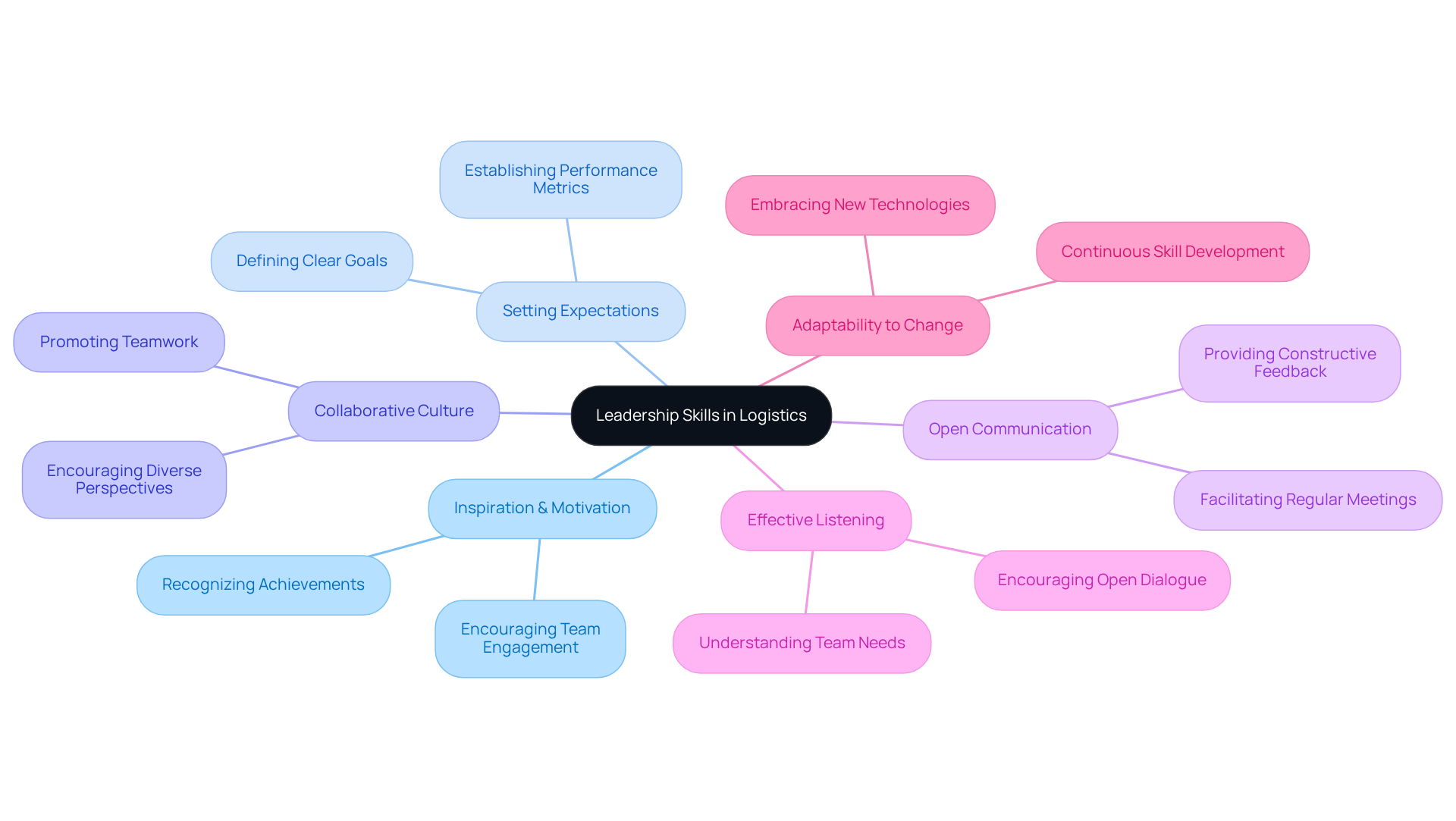 The central node represents the main theme of leadership skills, while the branches show different skills and their roles in driving team performance. Each color-coded area highlights a specific skill, making it easier to see how they all connect. The central node represents the main theme of leadership skills, while the branches show different skills and their roles in driving team performance. Each color-coded area highlights a specific skill, making it easier to see how they all connect.