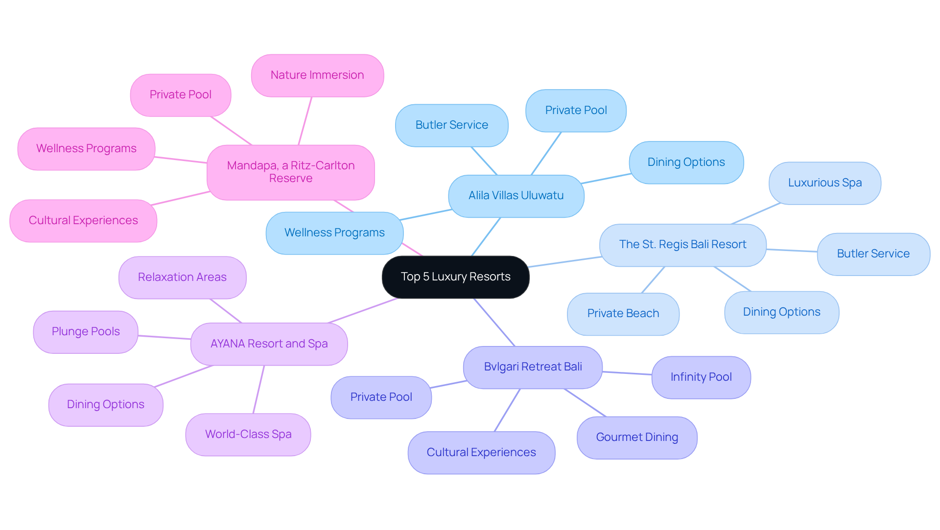 Each branch represents a luxury resort, and the sub-branches highlight their unique features and amenities. This way, you can easily see what each resort offers and how they compare to one another.