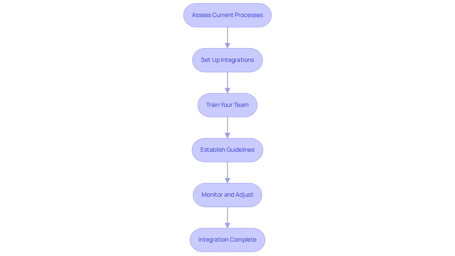 Each box represents a step in the integration process. Follow the arrows to see how each step leads to the next, ensuring a smooth transition into using Korl effectively.