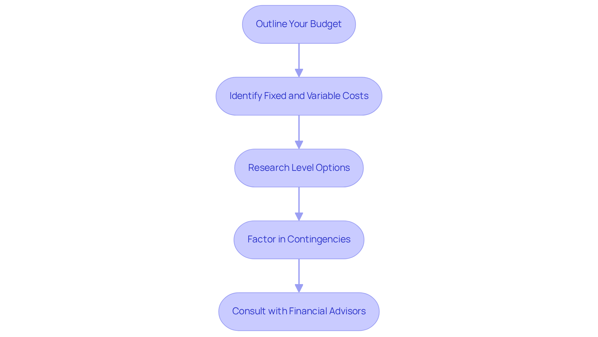 This flowchart guides you through the steps of budgeting for your event. Start at the top with outlining your budget, then follow the arrows down to see how to identify costs, research options, factor in unexpected expenses, and consult with experts. Each step is crucial for staying within your financial limits.