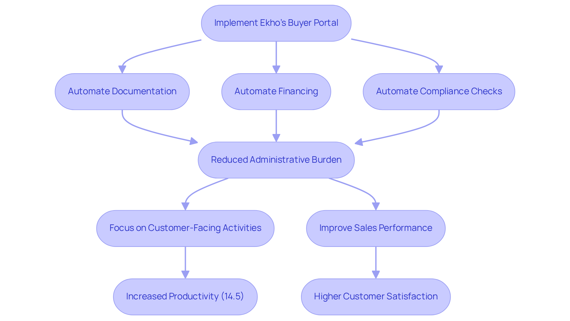 Follow the arrows to see how implementing the buyer portal automates tasks, reduces burdens, and ultimately leads to better productivity and customer satisfaction.