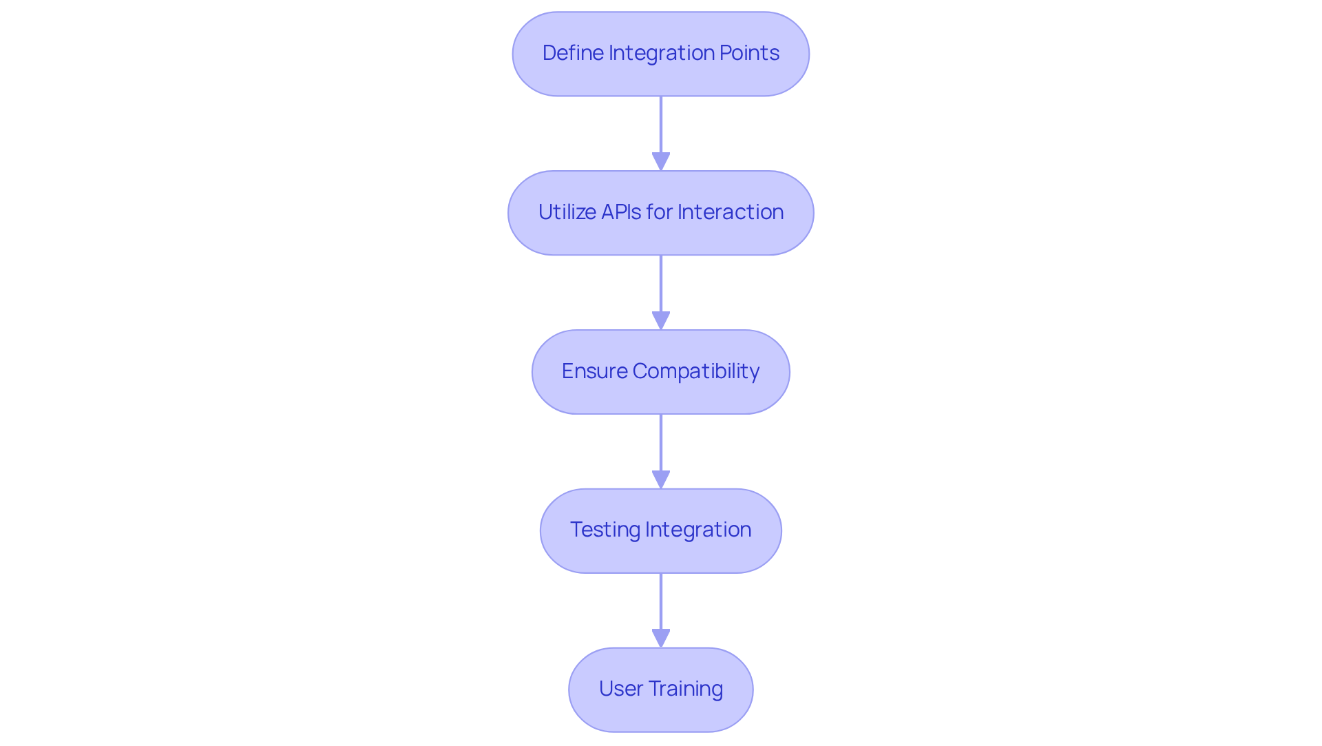 Each box represents a crucial step in the integration process. Follow the arrows to see how each step leads to the next, ensuring a smooth integration of the AI model.