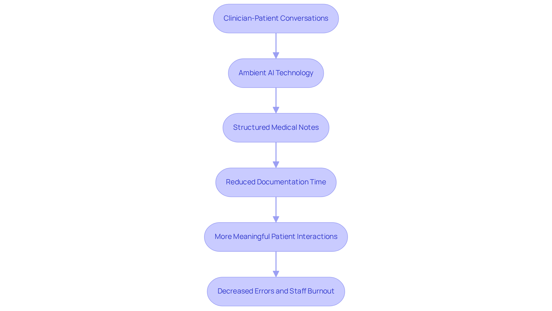 This flowchart shows how Augmedix's AI technology works: it starts with conversations, transforms them into notes, and leads to benefits like less documentation time and better patient care.