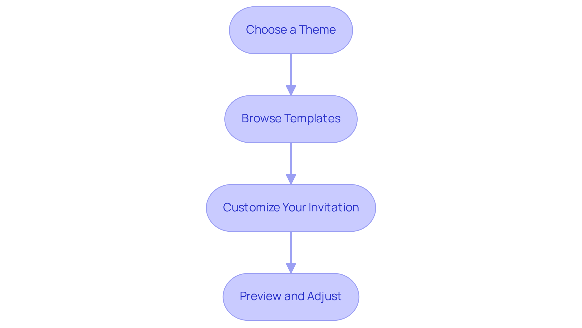 Each box represents a step in the invitation creation process. Follow the arrows to see how to go from choosing a theme to previewing your final invitation.