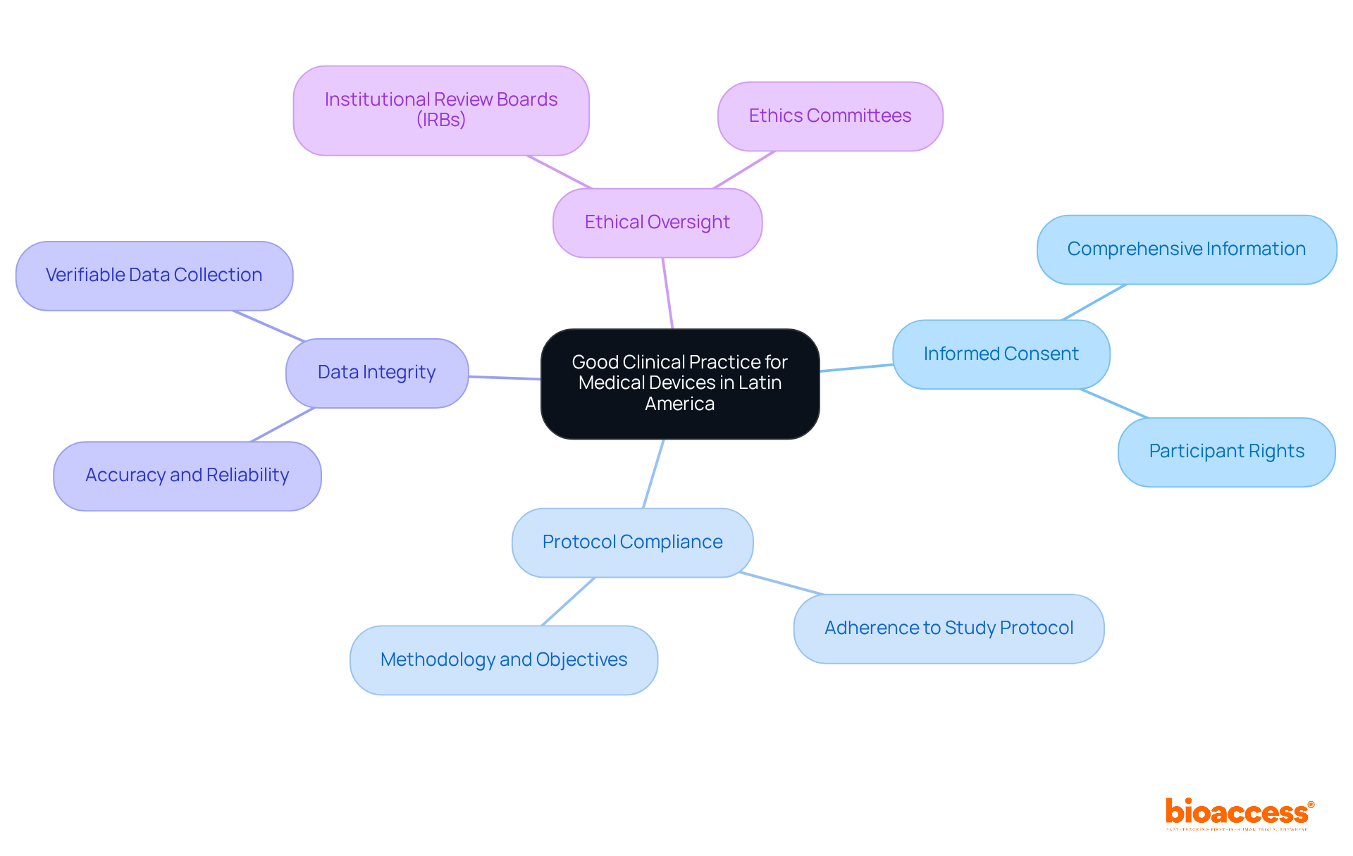 The center represents the overarching concept of GCP, while the branches show the key components that are essential for ethical and compliant clinical studies. Each branch can be explored for more detailed information.