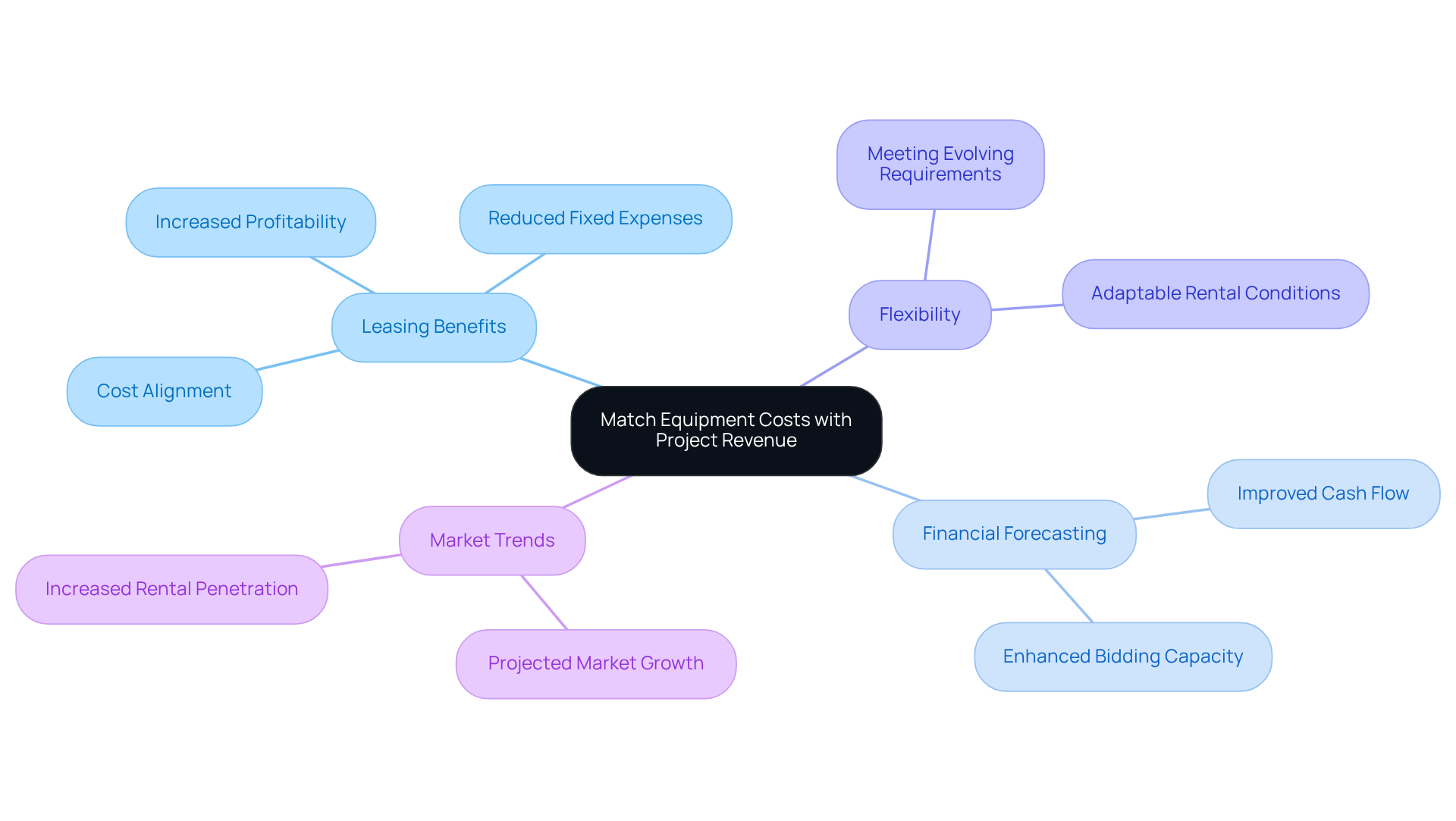 This mindmap shows how leasing equipment can help construction firms manage costs and improve cash flow. Start at the center with the main idea, then explore the benefits and trends that support this strategy. Each branch represents a different aspect of how leasing can enhance project outcomes.