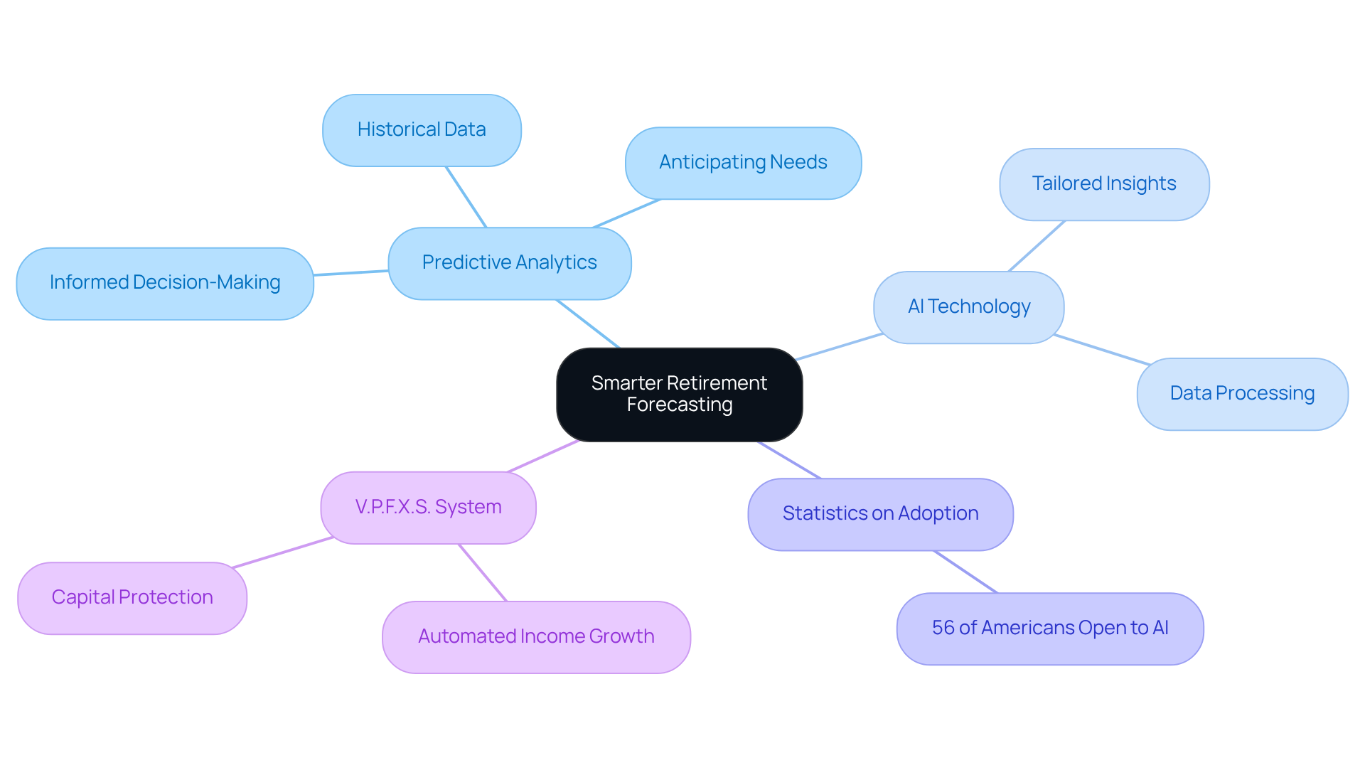 The central node represents the main theme of smarter forecasting in retirement. Each branch explores different aspects, such as how predictive analytics and AI technology contribute to better planning, along with relevant statistics and specific systems that aid in this process. The central node represents the main theme of smarter forecasting in retirement. Each branch explores different aspects, such as how predictive analytics and AI technology contribute to better planning, along with relevant statistics and specific systems that aid in this process.