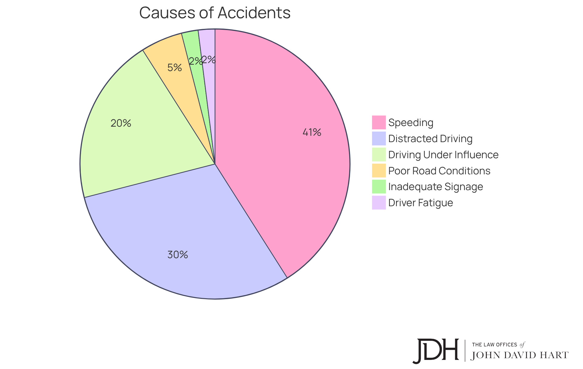 Each slice of the pie shows how much each cause contributes to car accidents in Dallas. The bigger the slice, the more significant the issue. For example, if distracted driving takes up a large portion, it means it's a major factor in accidents.
