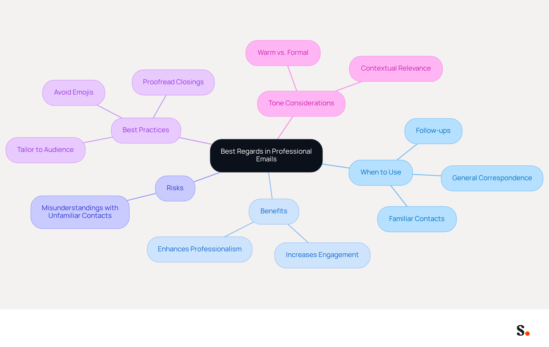 This mindmap shows how to effectively use 'Kind regards' in emails. Start at the center with the main idea, then explore the branches to see when it's appropriate, the benefits it brings, potential risks, and best practices for maintaining a professional tone. This mindmap shows how to effectively use 'Kind regards' in emails. Start at the center with the main idea, then explore the branches to see when it's appropriate, the benefits it brings, potential risks, and best practices for maintaining a professional tone.