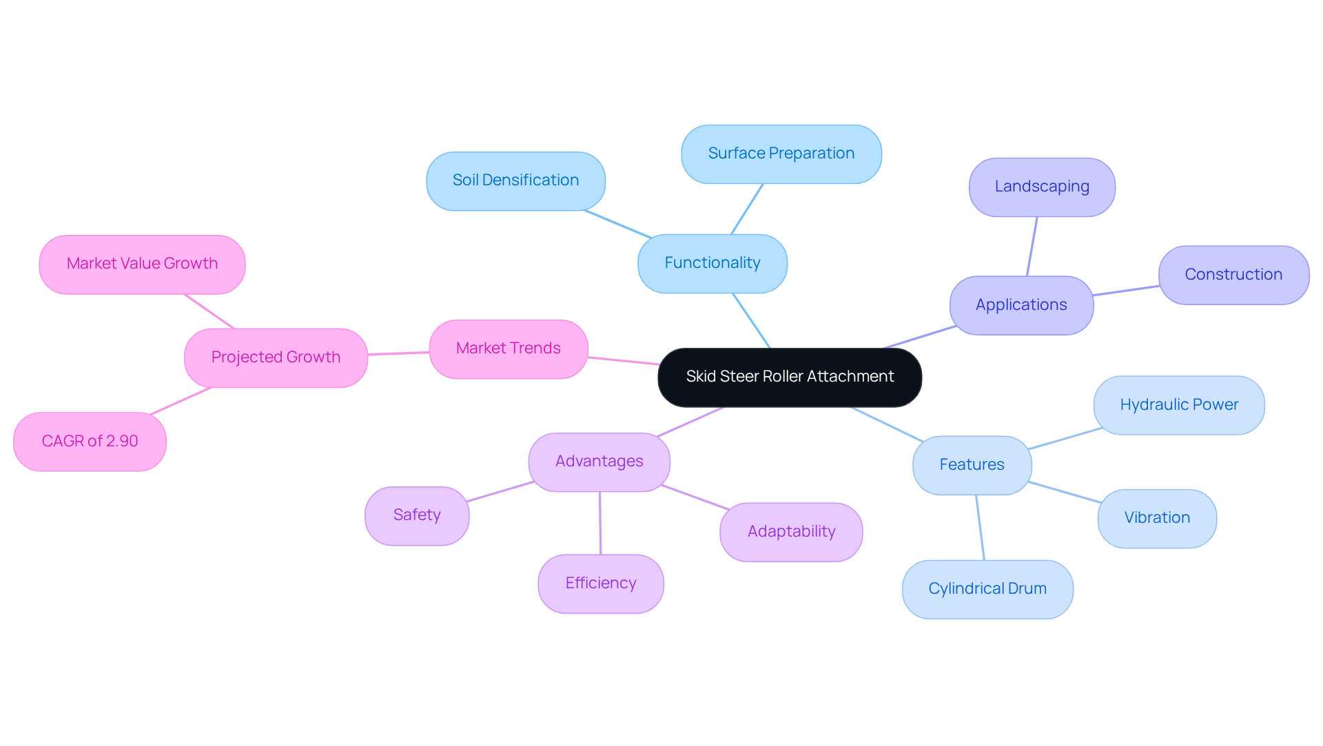 The center node represents the roller attachment, and each branch highlights important aspects like its functions, features, applications, advantages, and market outlook. Follow the branches to explore how each point connects to the overall topic!
